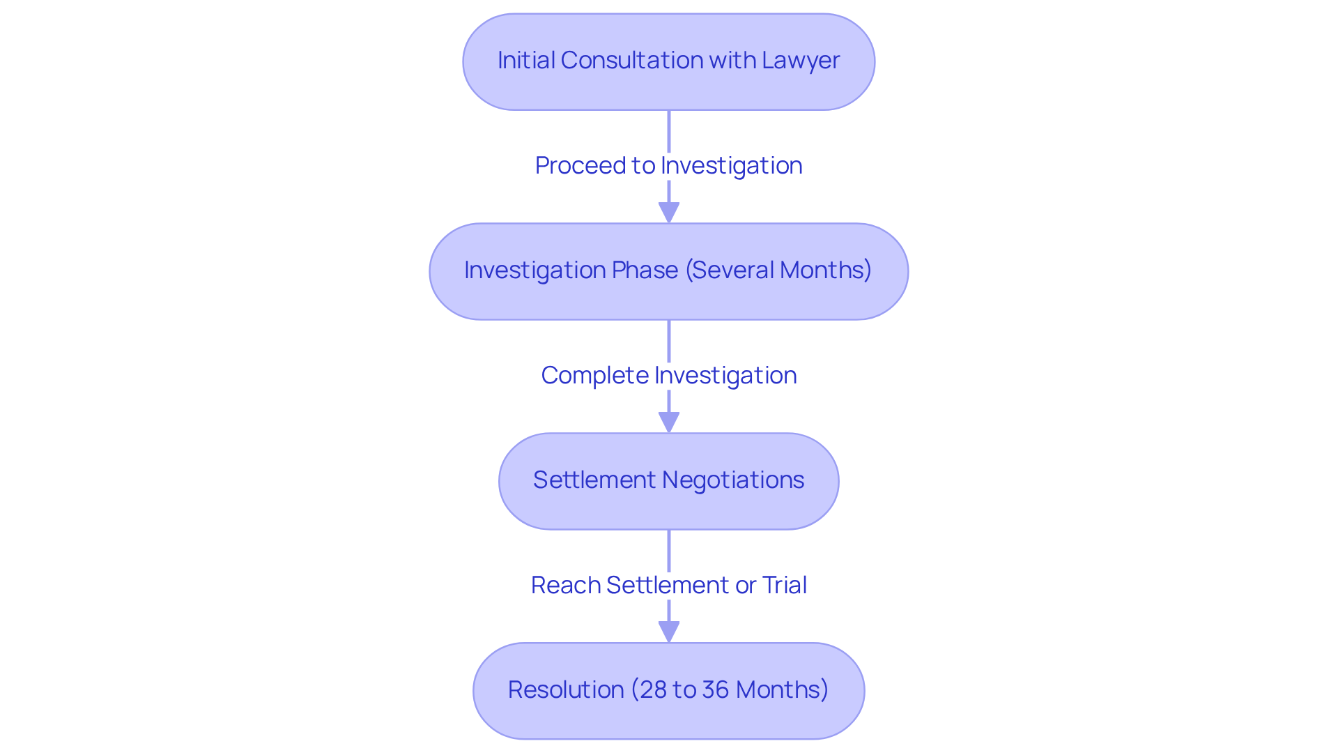 This flowchart shows the steps families go through in their legal journey. Each box represents a stage, from meeting with a lawyer to the final resolution. Follow the arrows to see how the process unfolds over time. This flowchart shows the steps families go through in their legal journey. Each box represents a stage, from meeting with a lawyer to the final resolution. Follow the arrows to see how the process unfolds over time.