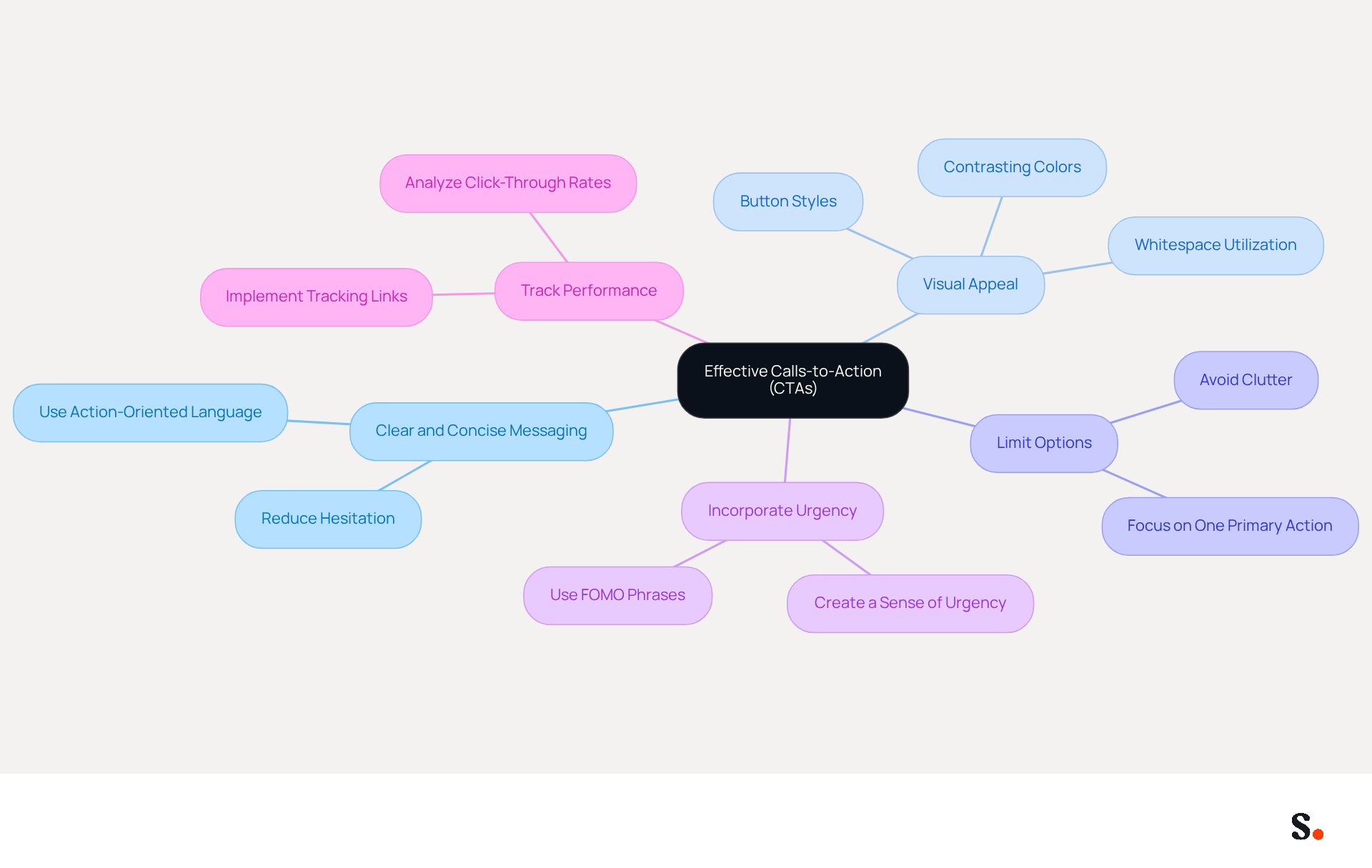 This mindmap starts with the central idea of effective CTAs and branches out into key strategies. Each branch represents a different approach to enhancing engagement and conversion rates, with tips and examples to guide you in implementing these strategies. This mindmap starts with the central idea of effective CTAs and branches out into key strategies. Each branch represents a different approach to enhancing engagement and conversion rates, with tips and examples to guide you in implementing these strategies.