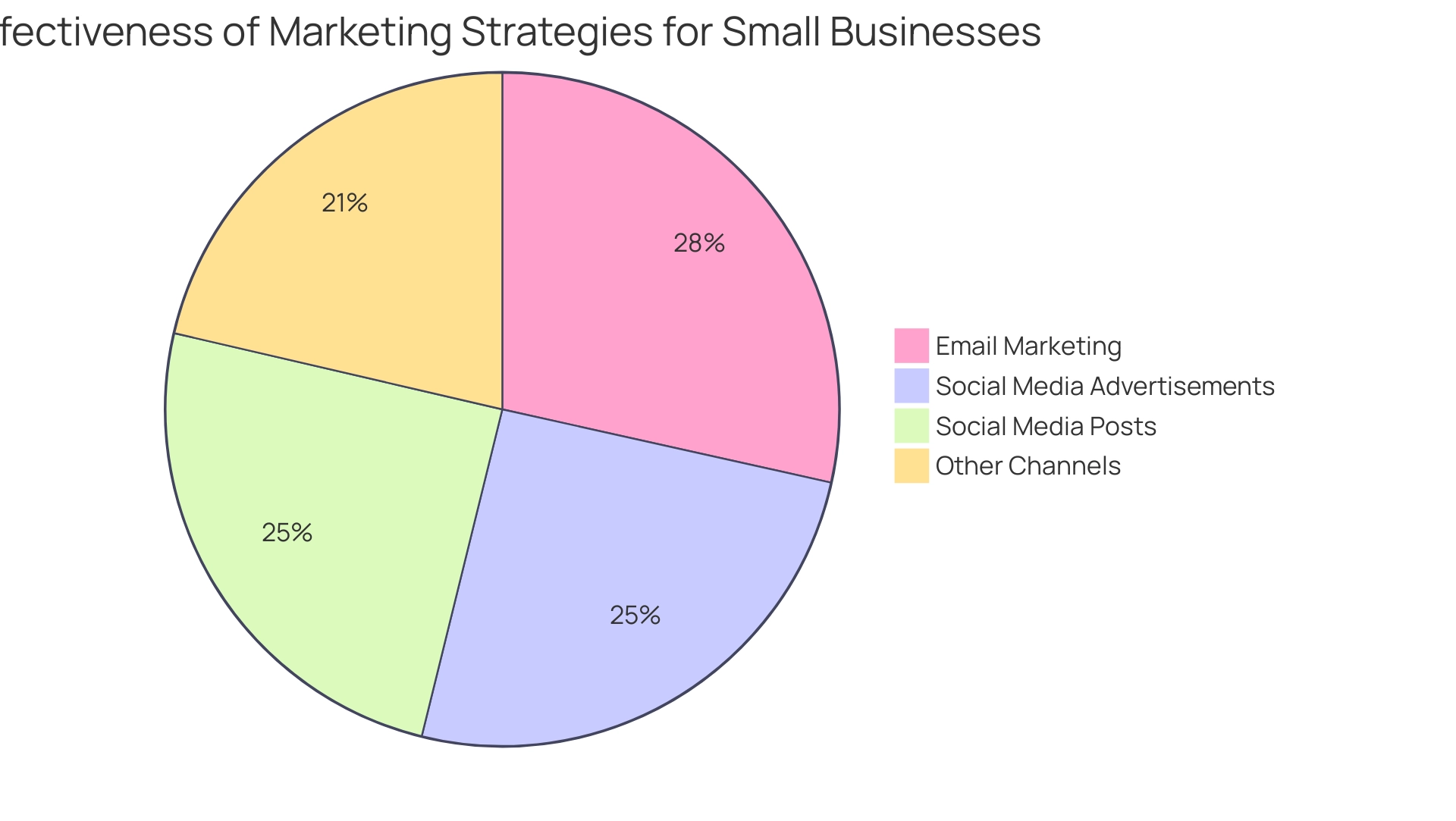 Each slice represents a different marketing strategy's effectiveness compared to email marketing, demonstrating how email outperforms social media approaches.