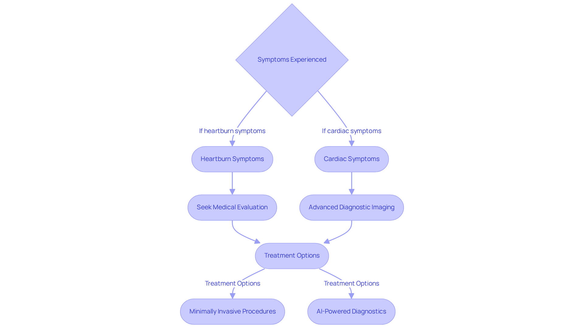 Follow the flowchart to determine your symptoms. Start at the top and see where your symptoms lead you - whether to heartburn or cardiac issues - and what steps to take next for diagnosis and treatment.