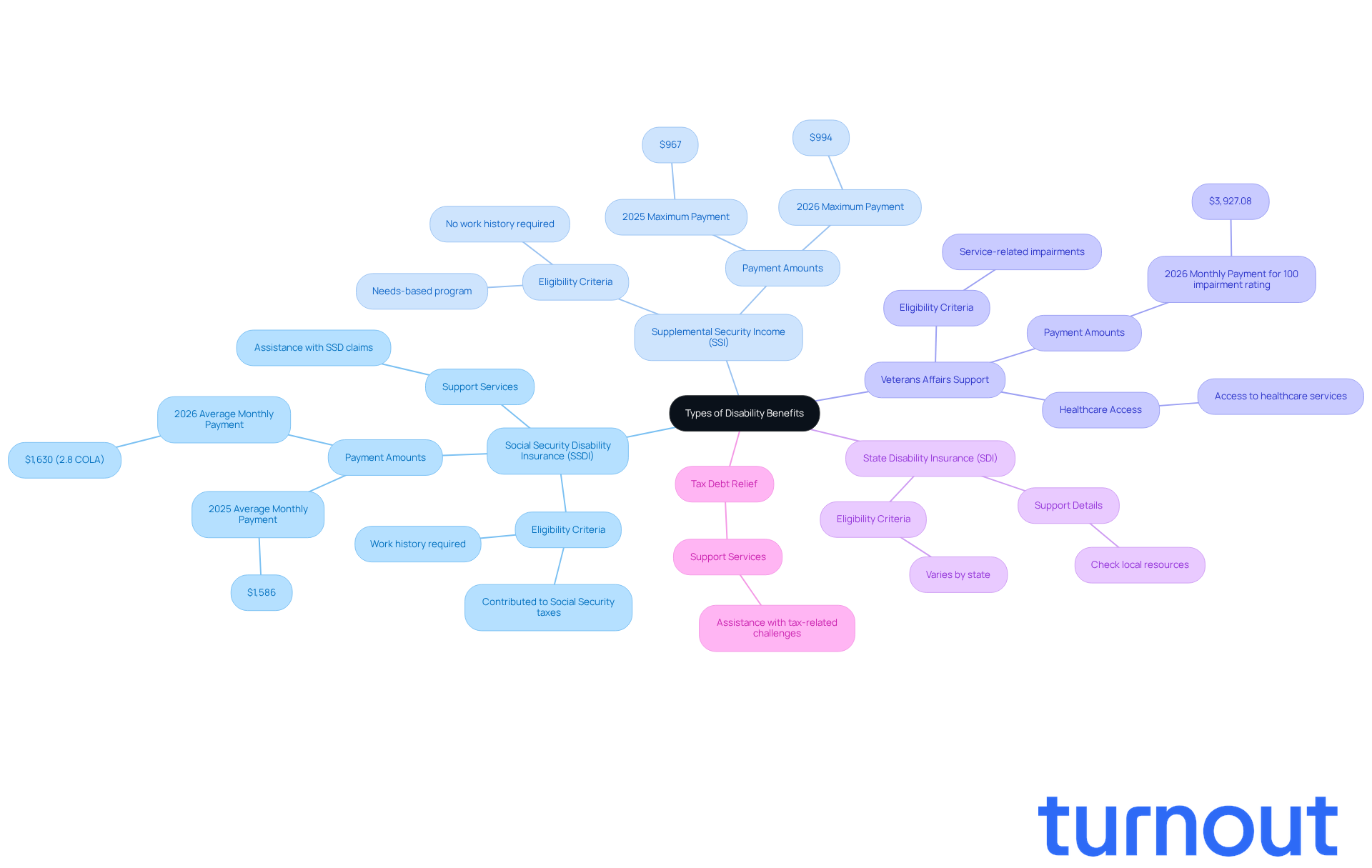 The central node represents the main topic of disability benefits. Each branch shows a different type of benefit, and the sub-branches provide important details about eligibility and payment amounts. This structure helps you quickly understand your options and how they relate to each other.