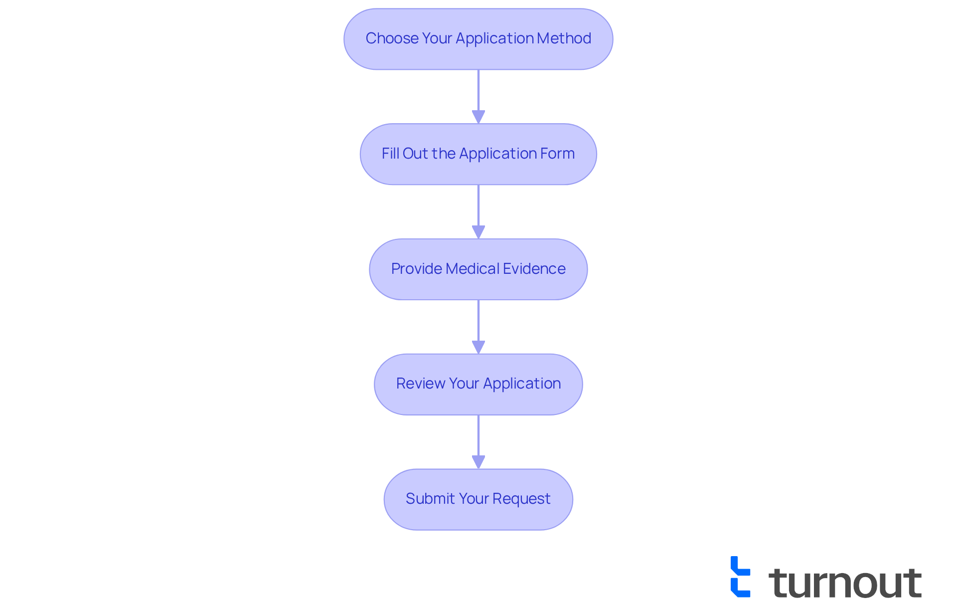 Each box represents a step in the application process. Follow the arrows to navigate from choosing how to apply all the way to submitting your request. Each box represents a step in the application process. Follow the arrows to navigate from choosing how to apply all the way to submitting your request.
