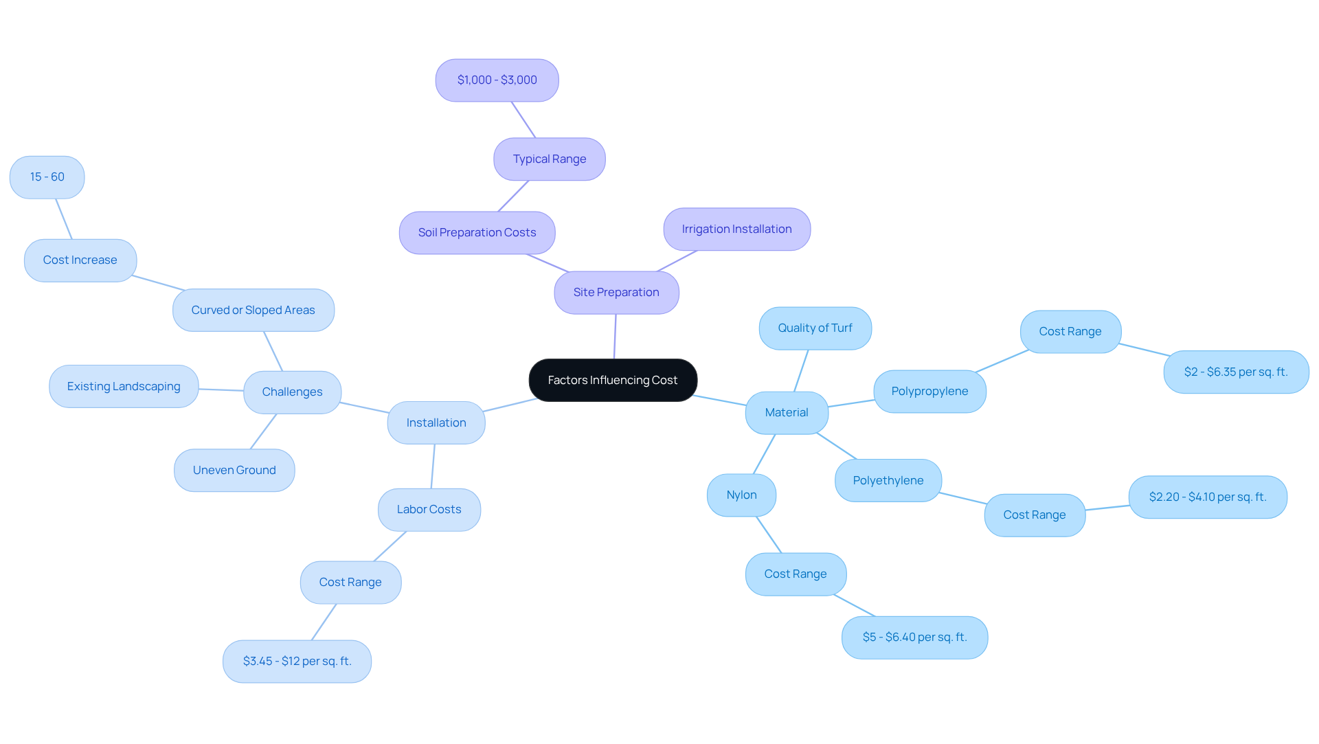 This mindmap shows the key factors that affect the cost of installing artificial turf and sod. Start at the center with the main factors, then follow the branches to see how each one breaks down into specific elements that contribute to the overall expense. This mindmap shows the key factors that affect the cost of installing artificial turf and sod. Start at the center with the main factors, then follow the branches to see how each one breaks down into specific elements that contribute to the overall expense.