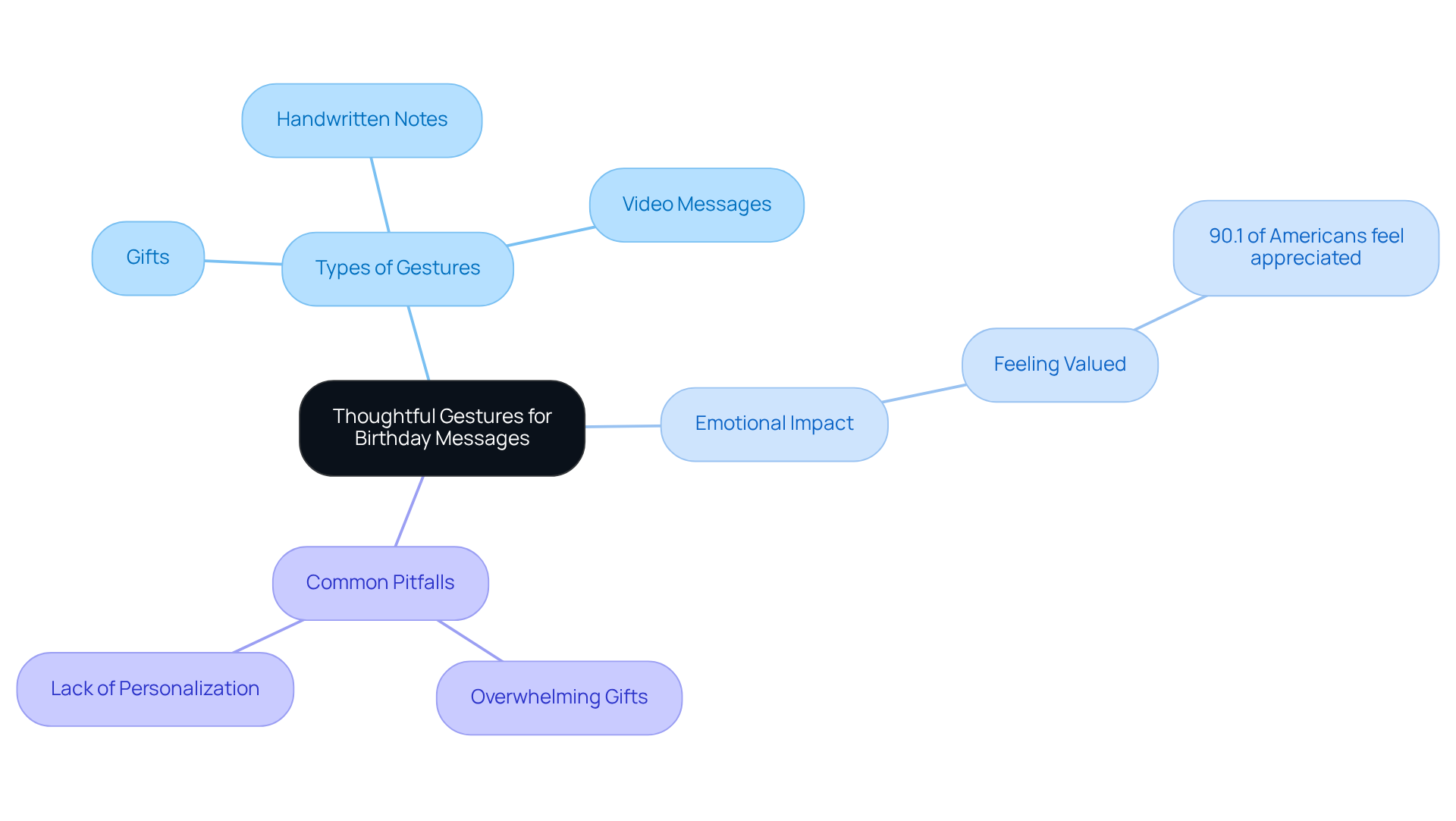 Start at the center with the main idea of thoughtful gestures, then explore the branches to see different types of gestures, their emotional significance, and what to avoid for a more meaningful experience.