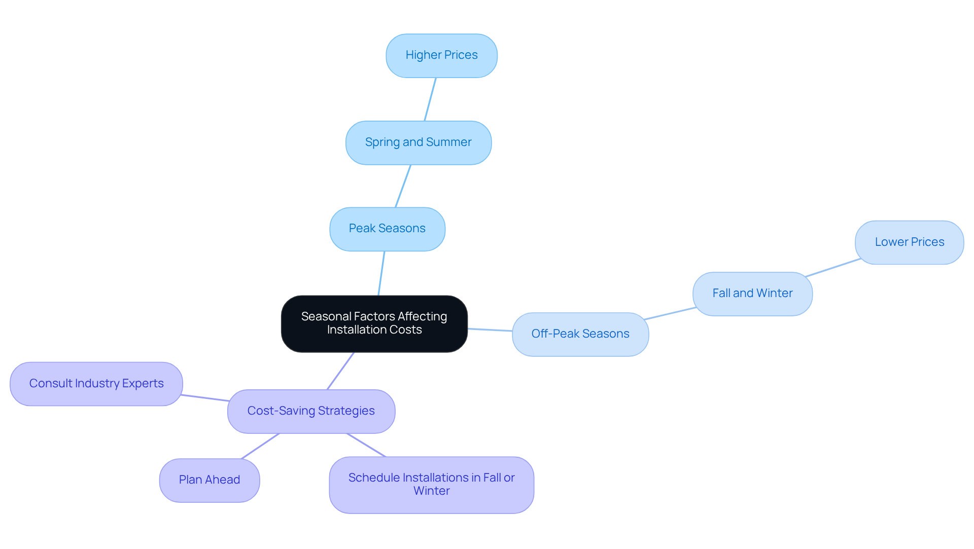 The central node shows the main topic, while branches illustrate how seasons affect costs and provide strategies for saving money. Follow the branches to see how each strategy connects to the overall theme.