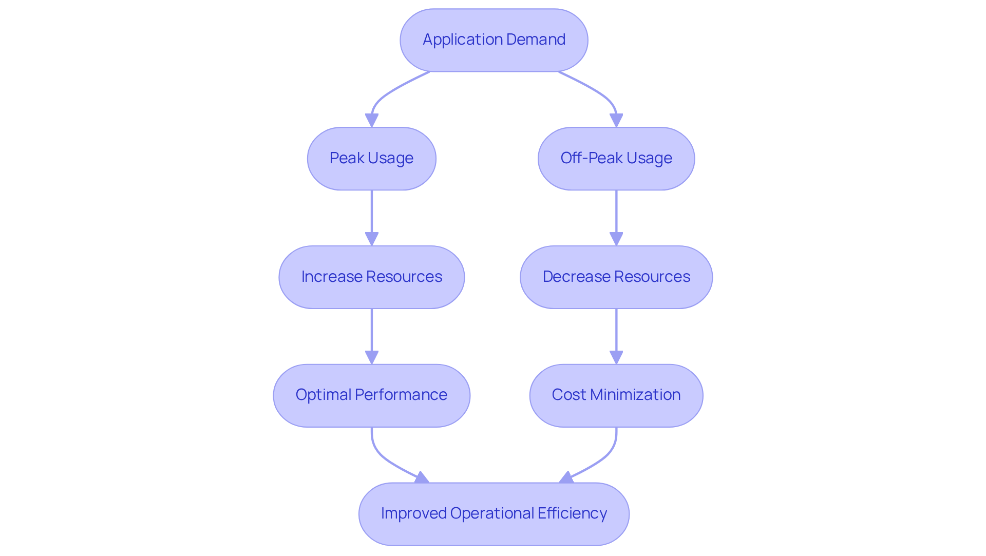 This flowchart shows how IBM Cloud adjusts resources based on application demand. When demand peaks, resources increase for optimal performance. When demand drops, resources decrease to save costs, leading to overall improved efficiency.