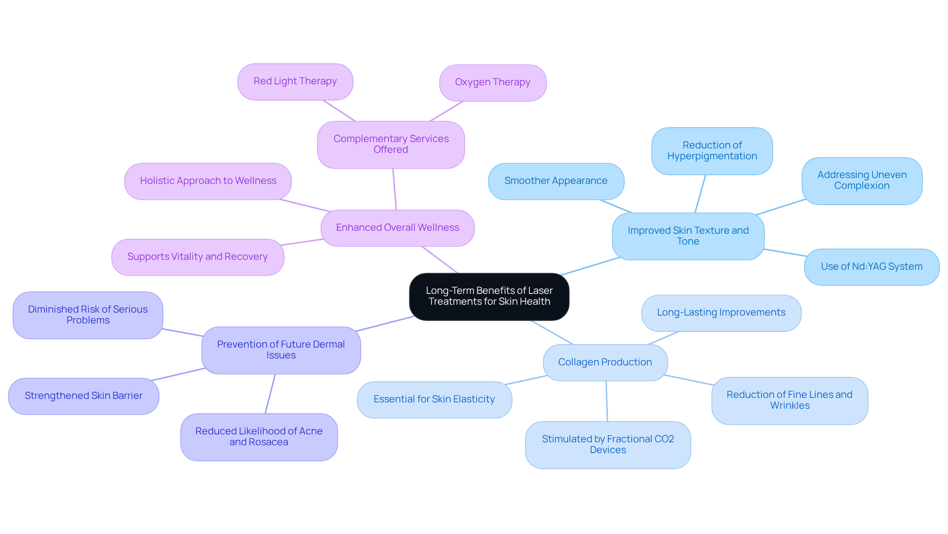 The central node represents the overall benefits of laser treatments, with branches showing specific advantages. Each branch explains how that benefit contributes to improved skin health and wellness. The central node represents the overall benefits of laser treatments, with branches showing specific advantages. Each branch explains how that benefit contributes to improved skin health and wellness.