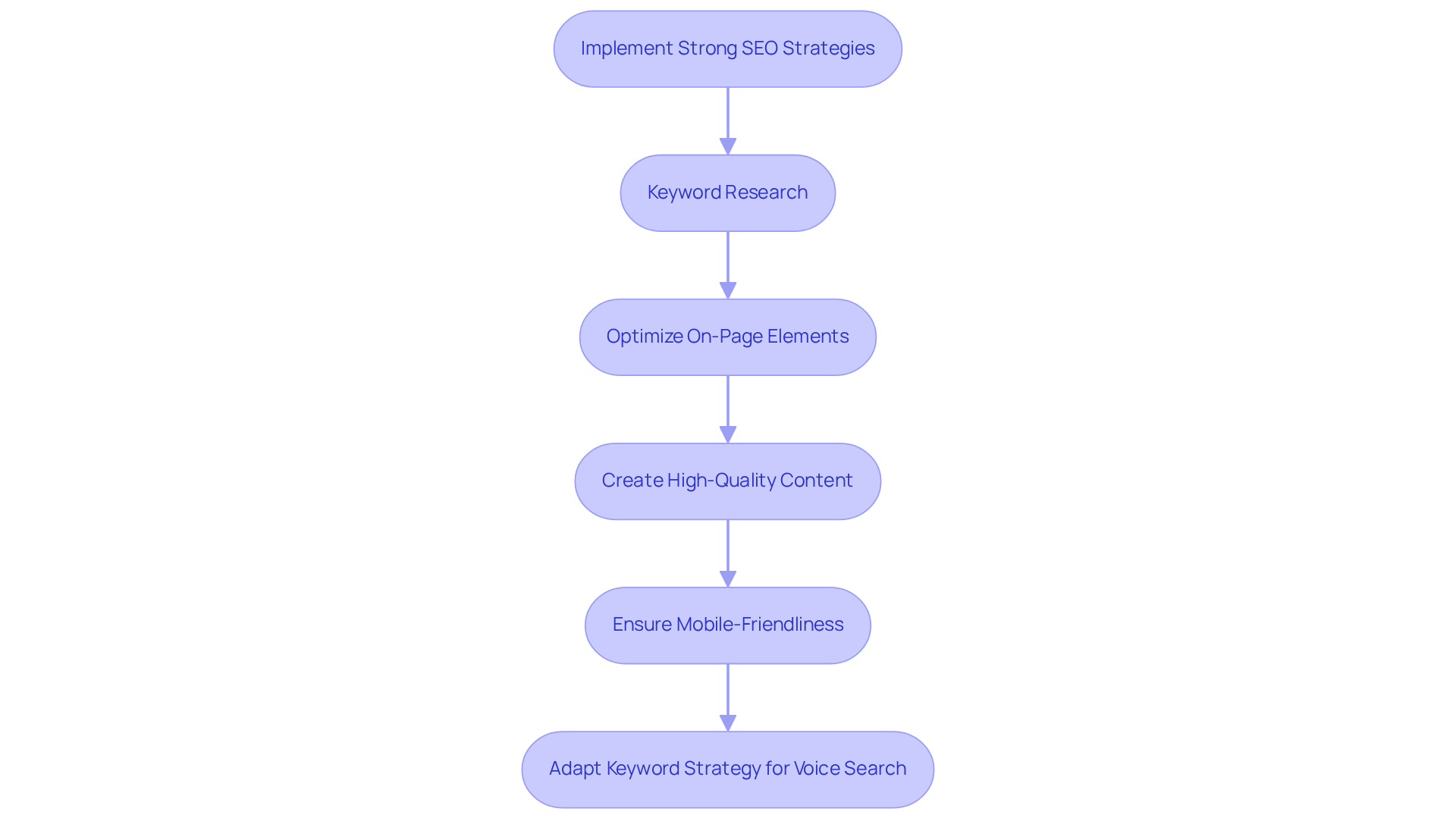 Each box represents a crucial step in enhancing your SEO. Follow the arrows to see how each action builds on the previous one to improve your website's visibility.