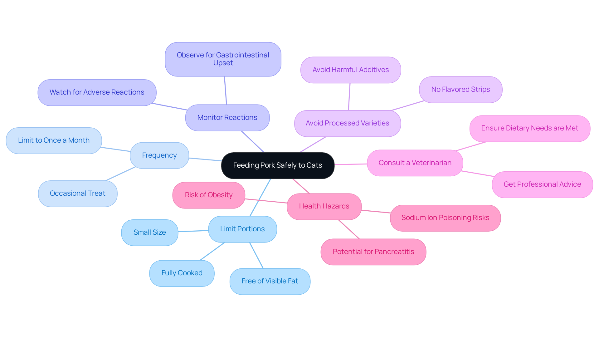 The central node represents the main topic of safe feeding practices, while each branch highlights specific safety tips. Follow the branches to understand how to keep your furry friends safe while enjoying occasional treats. The central node represents the main topic of safe feeding practices, while each branch highlights specific safety tips. Follow the branches to understand how to keep your furry friends safe while enjoying occasional treats.