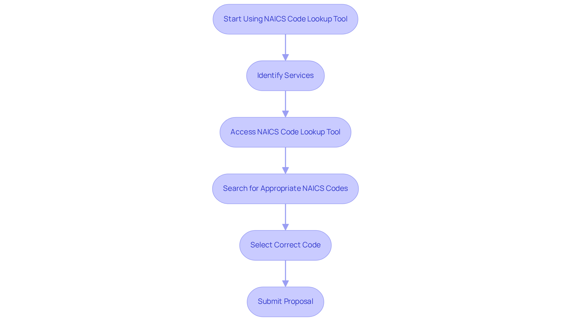 Follow the arrows to see the steps builders should take to use the NAICS Code Lookup Tool effectively, ensuring their proposals meet compliance standards. Follow the arrows to see the steps builders should take to use the NAICS Code Lookup Tool effectively, ensuring their proposals meet compliance standards.