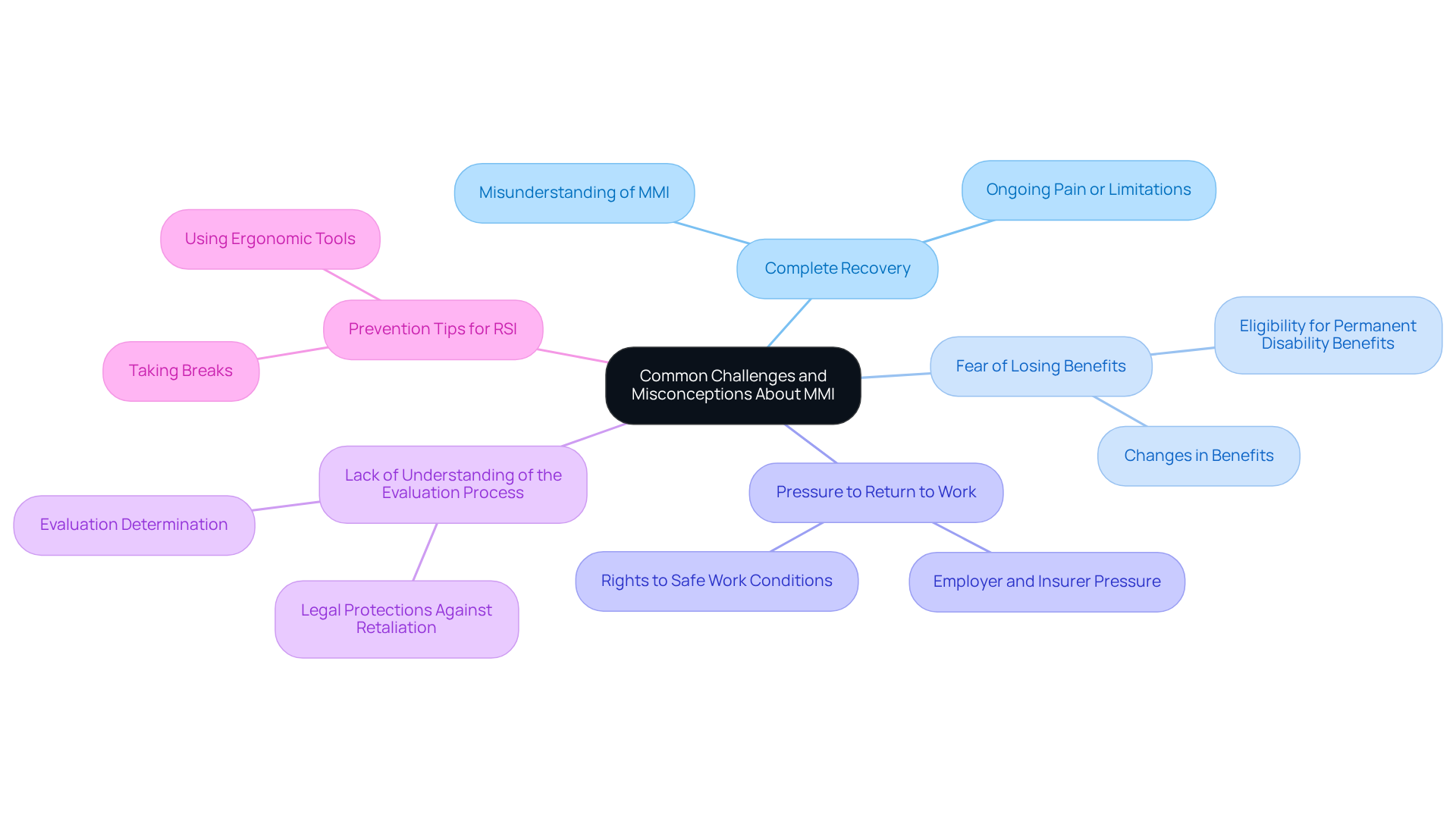 This mindmap helps you visualize common misconceptions about MMI. Each branch represents a different misunderstanding, showing how they relate to the central theme. Follow the branches to explore each misconception and its implications. This mindmap helps you visualize common misconceptions about MMI. Each branch represents a different misunderstanding, showing how they relate to the central theme. Follow the branches to explore each misconception and its implications.