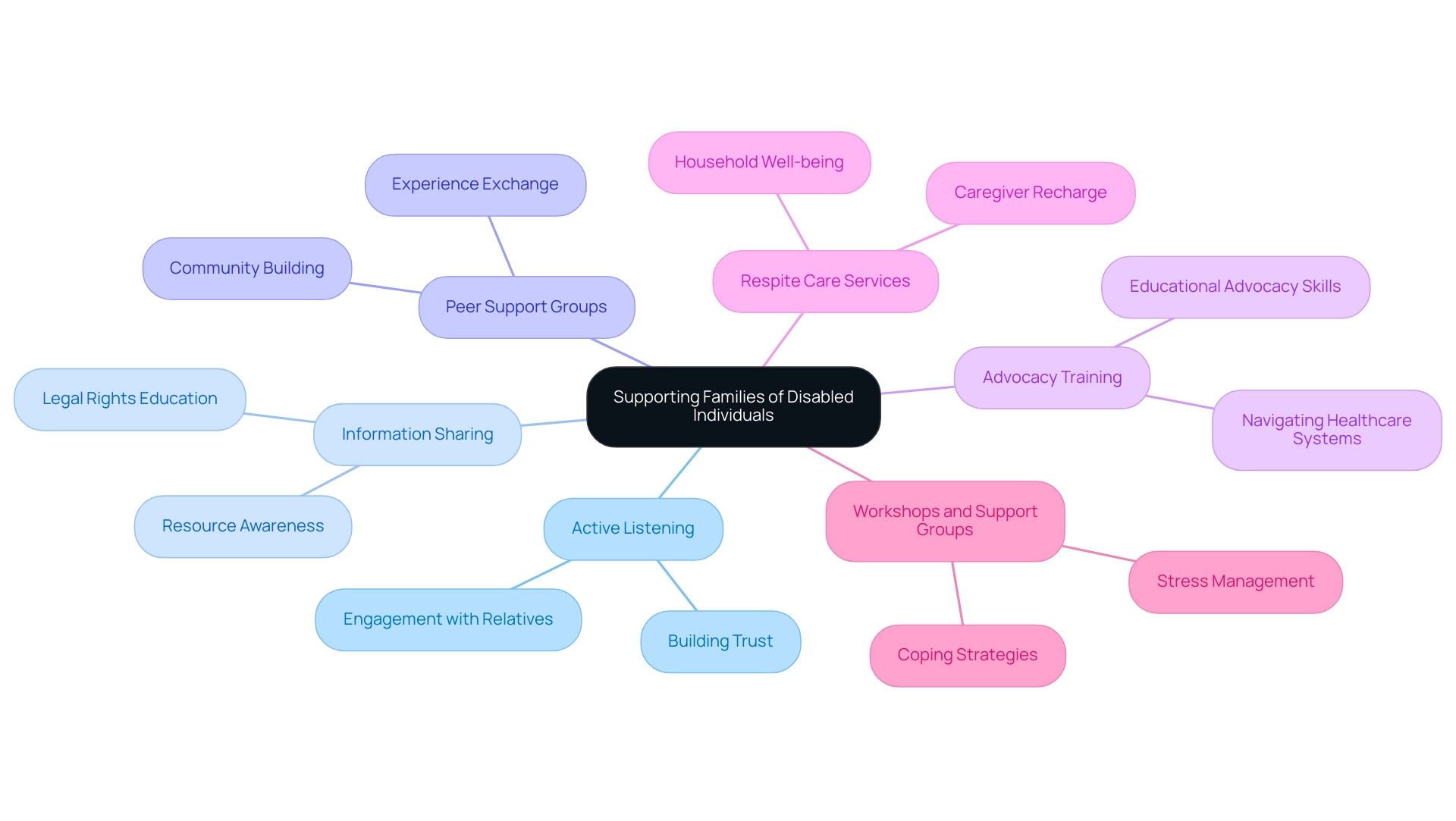 Each branch represents a strategy for support, with distinct colors indicating different categories of assistance.