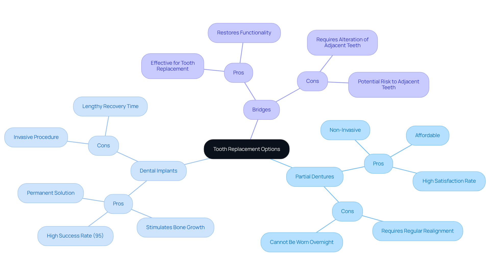 In the center is the main topic of tooth replacement options. Each branch represents a different choice, with pros and cons listed underneath, helping you see at a glance what each option offers.