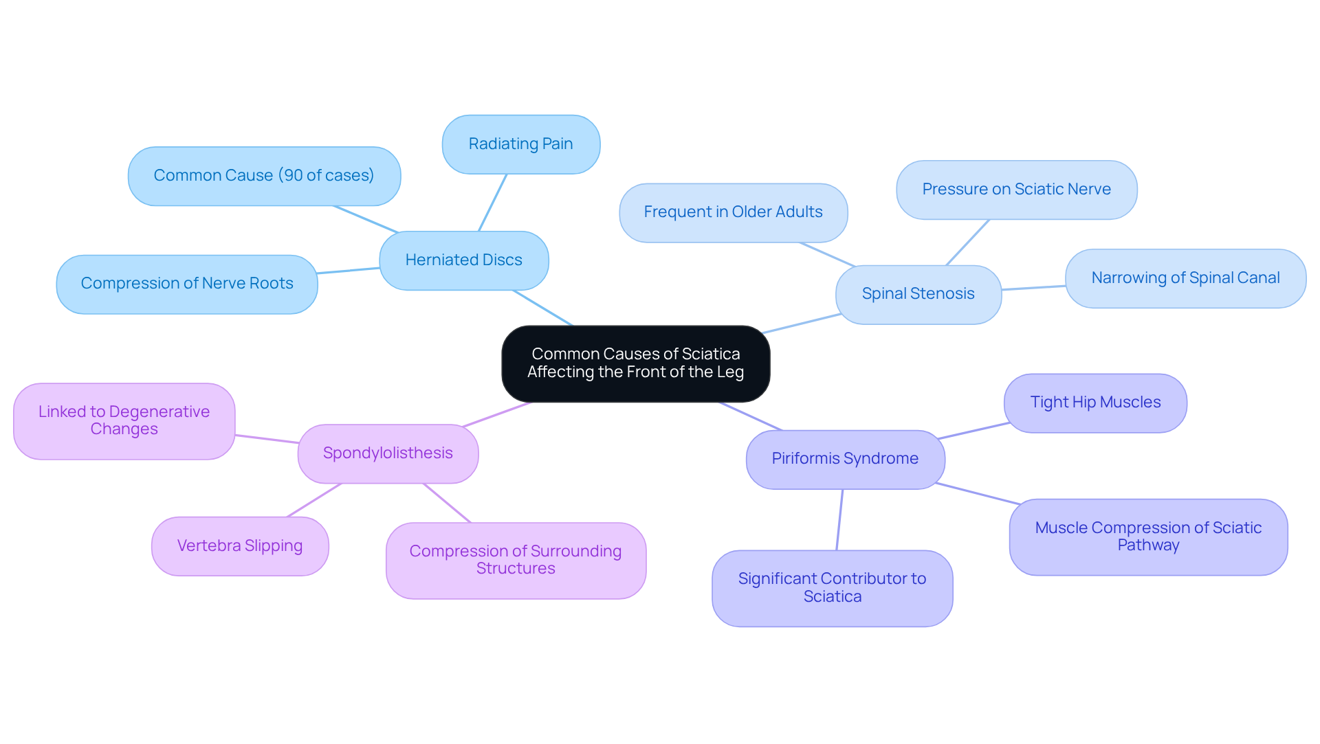 The central node represents the main topic of sciatica causes. Each branch shows a specific cause, and the sub-branches provide details about how that cause affects the sciatic nerve and leads to pain. This layout helps you understand the connections and impacts of each condition. The central node represents the main topic of sciatica causes. Each branch shows a specific cause, and the sub-branches provide details about how that cause affects the sciatic nerve and leads to pain. This layout helps you understand the connections and impacts of each condition.