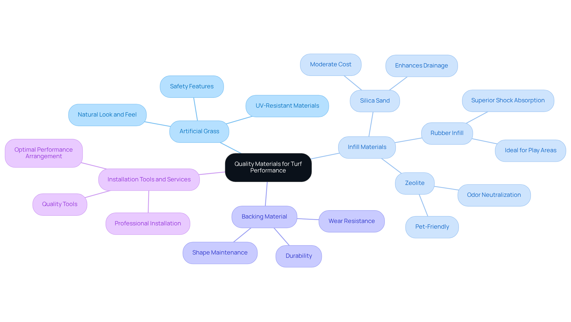 The central idea is about selecting quality materials for turf. Each branch represents a category of materials, with further details branching out to explain their benefits and features. The central idea is about selecting quality materials for turf. Each branch represents a category of materials, with further details branching out to explain their benefits and features.