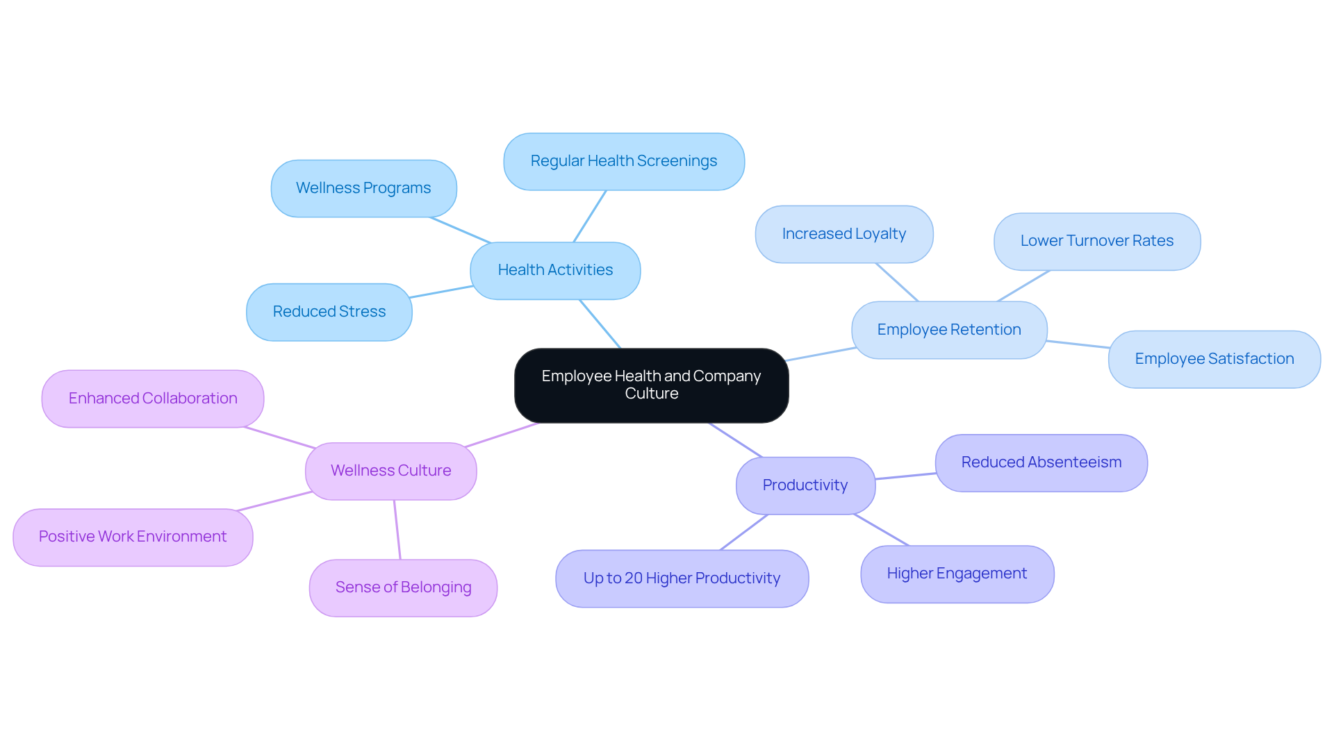 The central node represents the overarching theme, while each branch shows a key benefit or related concept. Sub-branches provide further detail, illustrating how these elements interconnect to support a healthier workplace.