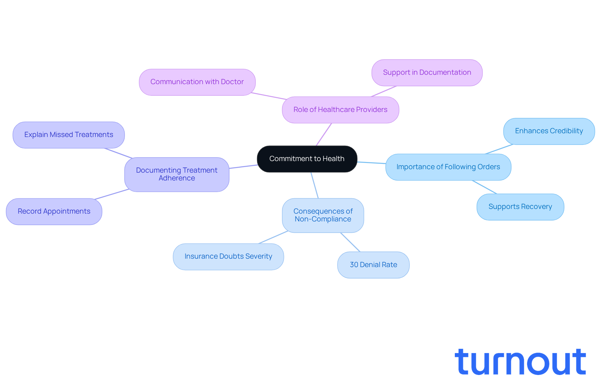 The central node represents the main theme, while branches show related topics. Each sub-branch provides more detail, helping you see how following doctors' orders can impact your chances for disability approval.