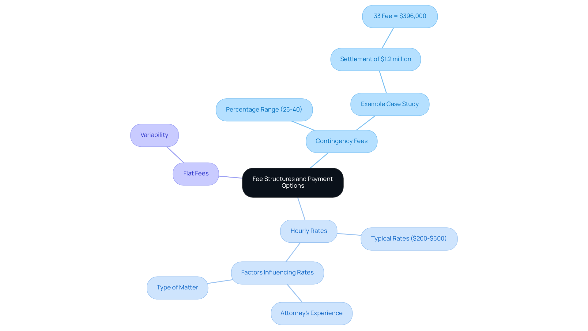 This mindmap helps you navigate the different payment options available when hiring a lawyer. Start at the center with the main topic, then explore each branch to see the types of fees and what they mean. Each color represents a different category, making it easy to understand how they relate to one another.
