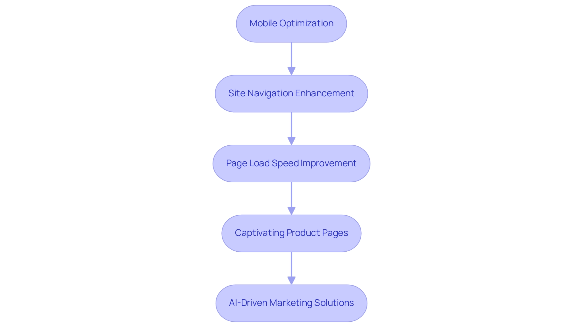 Each box represents a recommendation for improving user experience, and the arrows indicate the sequential flow between these strategies.