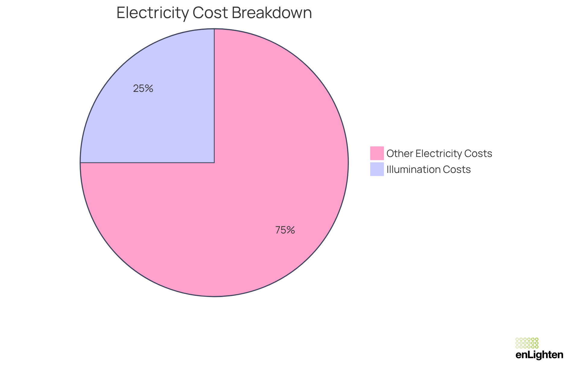 The green segment shows the portion of electricity costs that comes from illumination, while the gray segment represents all other costs. This helps visualize the impact of lighting on overall expenses.