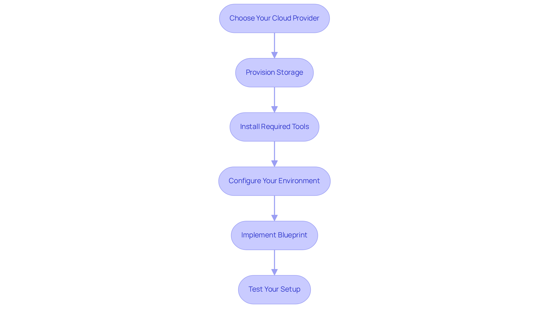 Each box represents a step in the setup process - follow the arrows to see how to progress from choosing a cloud provider to testing your setup.