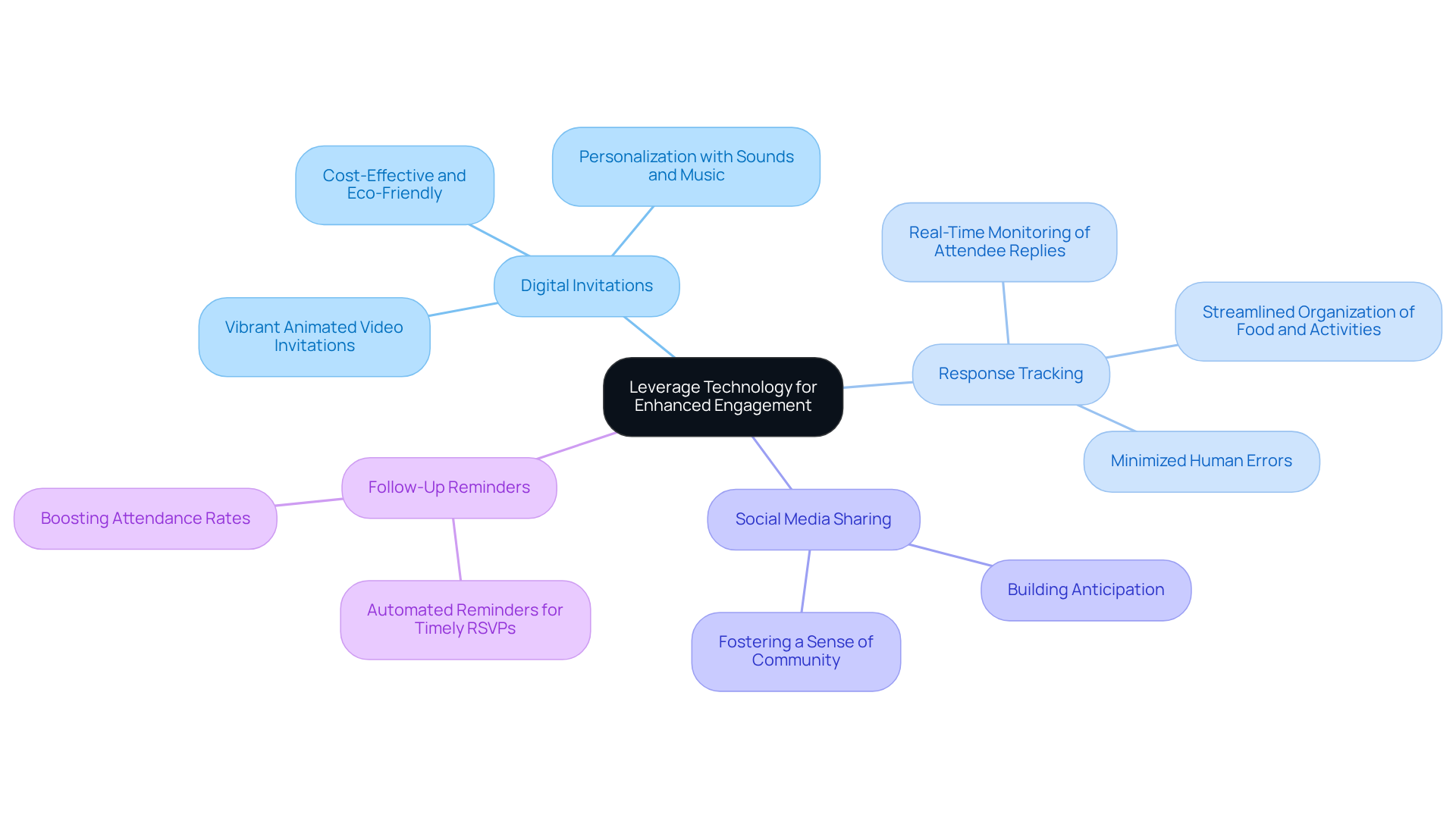 The central idea is at the heart of the mindmap, with branches showing different strategies to leverage technology. Each branch contains actions or examples that contribute to creating a memorable event.