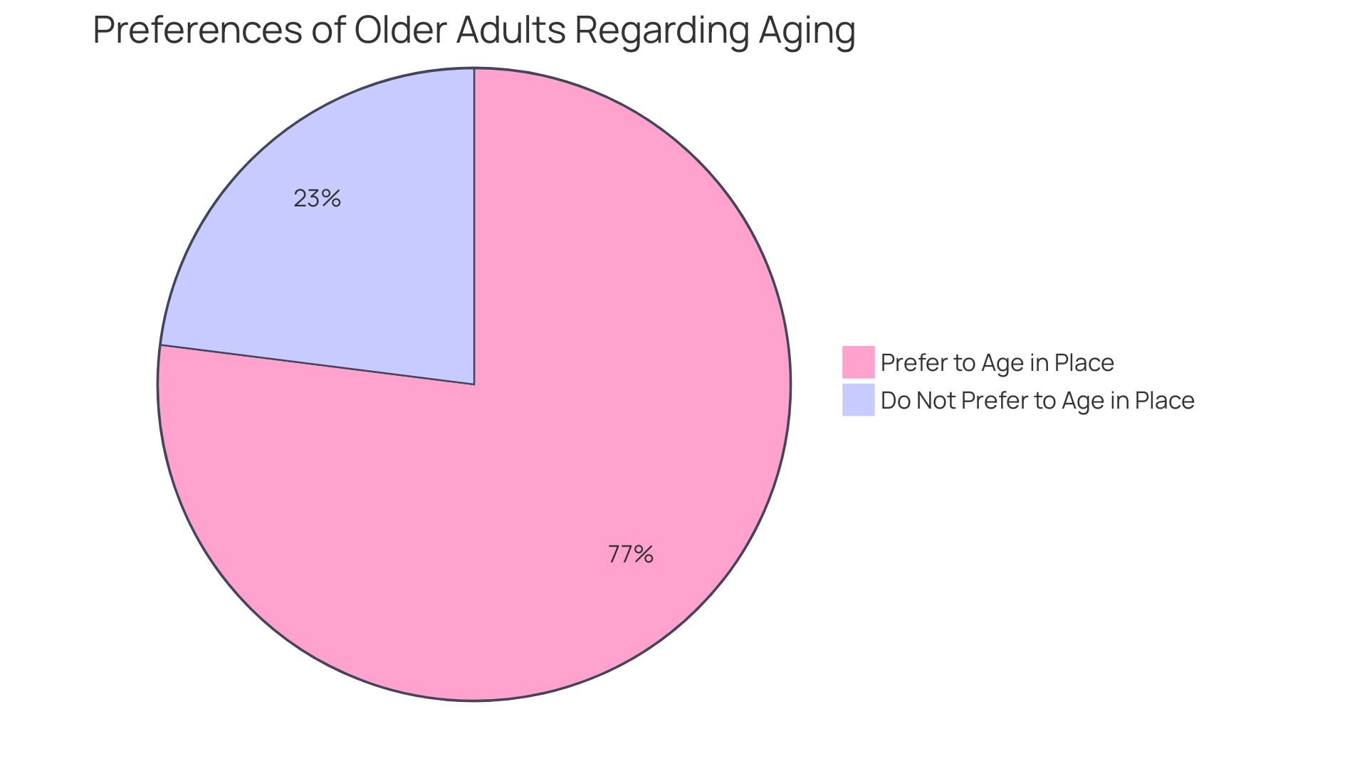 Blue slice represents the 77% of older adults who prefer to age in place; gray slice represents the remaining 23%.