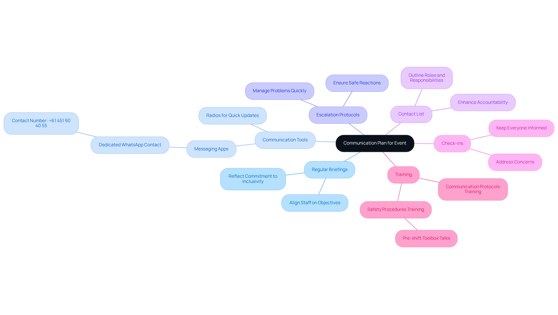 The center represents the overall communication strategy, while each branch shows a key component of the plan. Follow the branches to see specific actions that support effective communication and team cohesion.