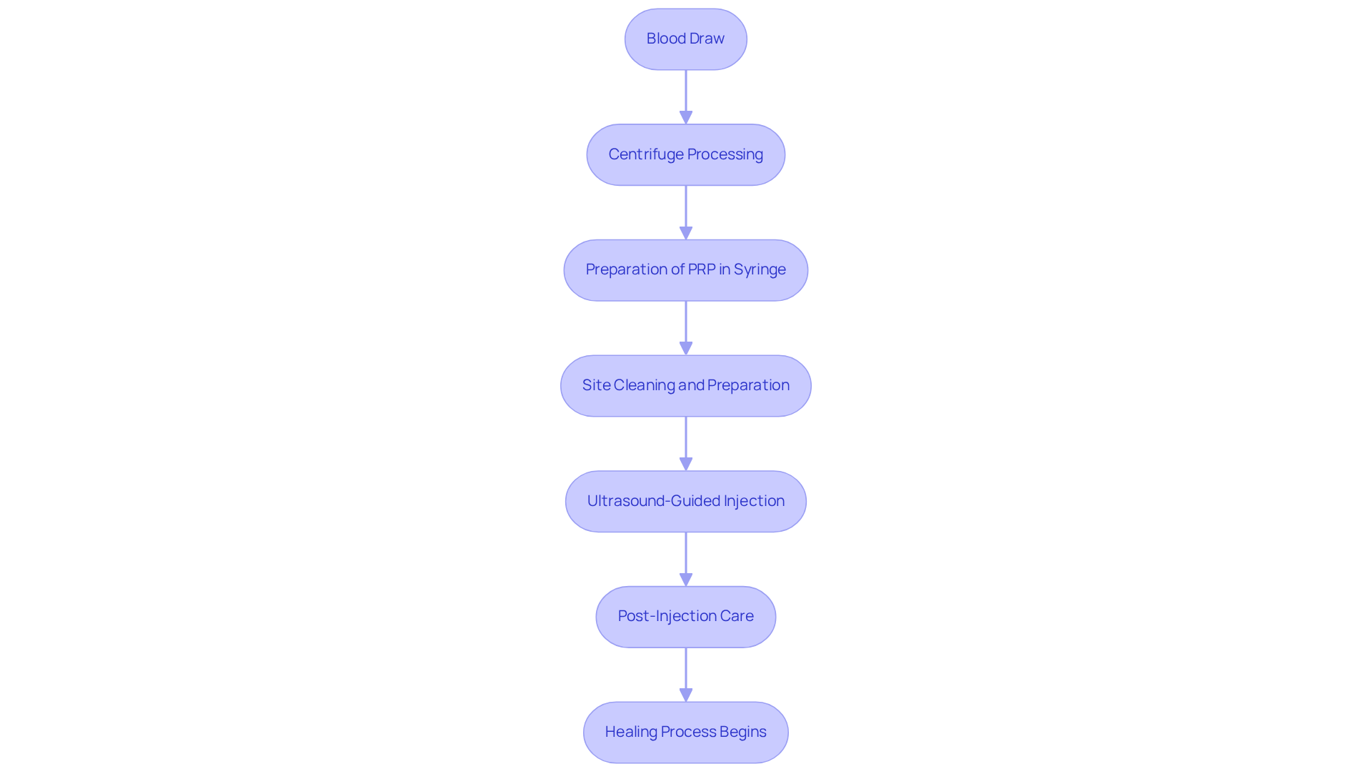 This flowchart outlines the steps involved in administering PRP injections. Each box represents a stage in the process, and the arrows show how you move from one step to the next, guiding you through the journey of healing.