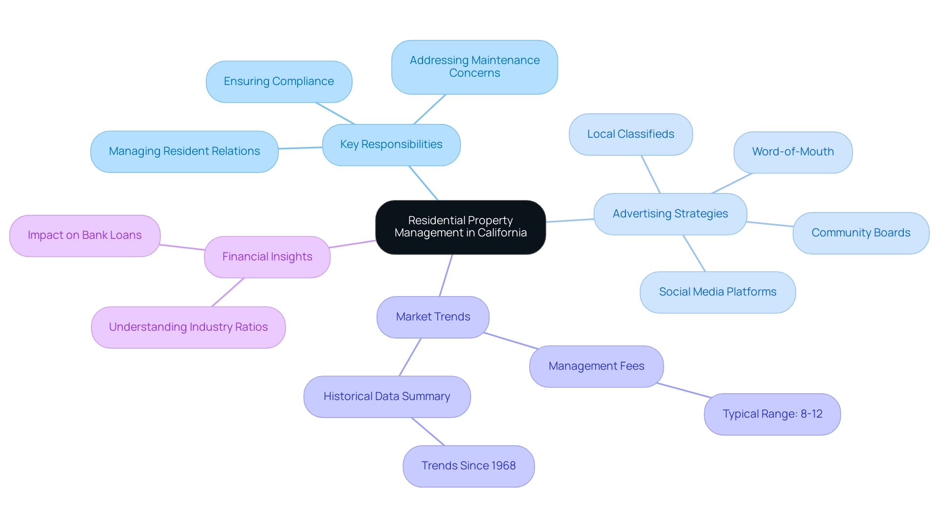 The central node represents the overall field, with branches showing key responsibilities, advertising strategies, market trends, and financial insights.
