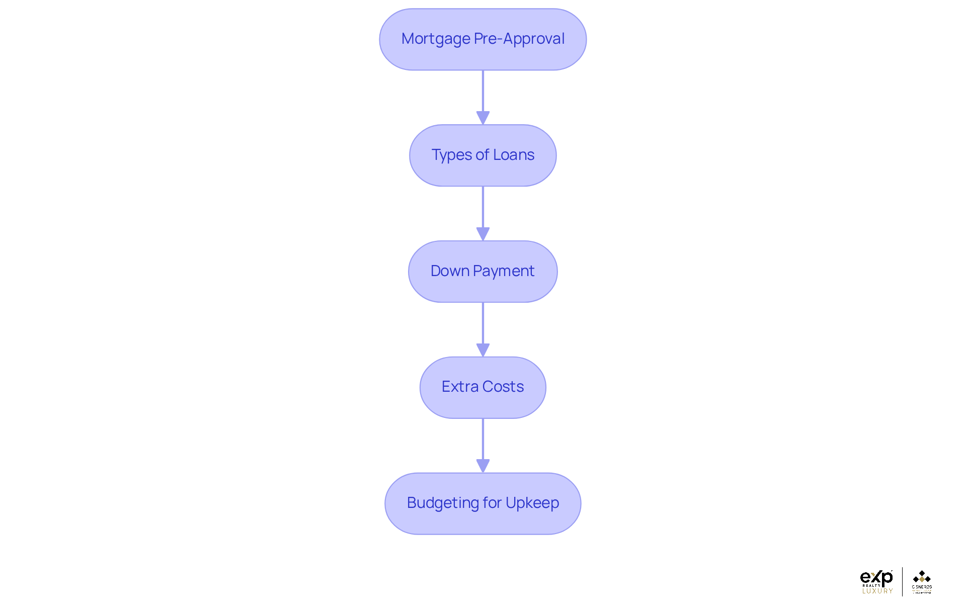 Each box represents a crucial step in your home-buying journey. Follow the arrows to see how to navigate financing and budgeting effectively, ensuring you're well-prepared for your investment.