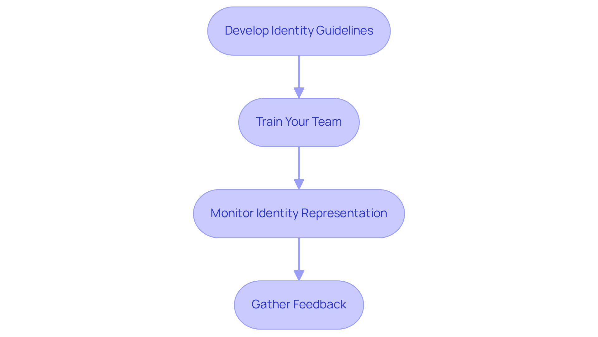 Each box represents a crucial step in the process of integrating your brand essence. Follow the arrows to see how each step leads to the next, helping you create a cohesive brand identity. Each box represents a crucial step in the process of integrating your brand essence. Follow the arrows to see how each step leads to the next, helping you create a cohesive brand identity.