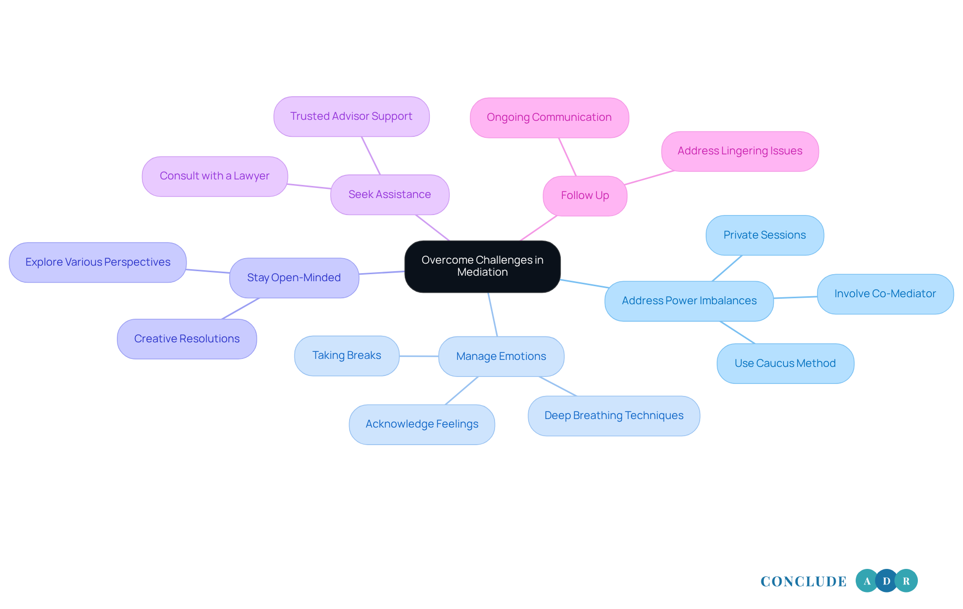 The central node represents the main topic, while each branch shows a strategy to tackle mediation challenges. Explore each branch to see specific techniques and insights related to that strategy.