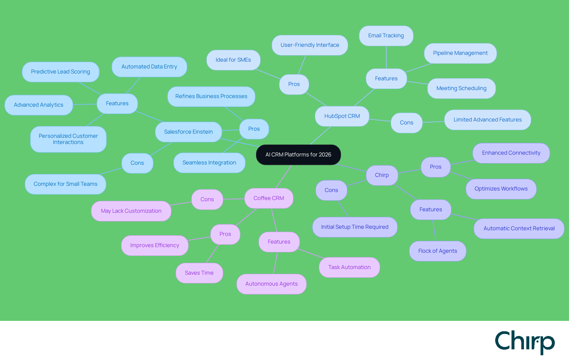 The central node represents the overall topic of AI CRM platforms. Each branch represents a different platform, with further branches detailing their features, advantages, and disadvantages. This helps you quickly see how each platform stacks up against the others. The central node represents the overall topic of AI CRM platforms. Each branch represents a different platform, with further branches detailing their features, advantages, and disadvantages. This helps you quickly see how each platform stacks up against the others.