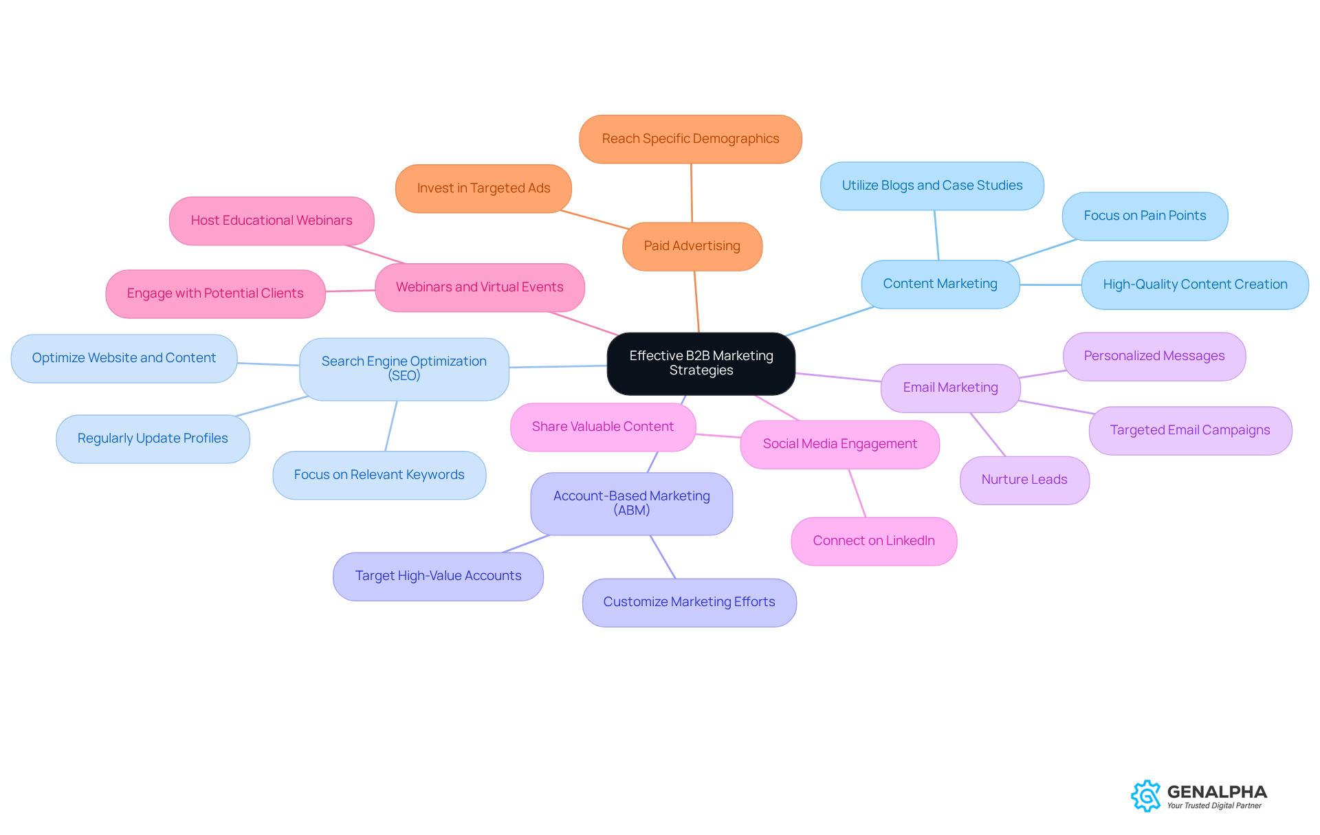 This mindmap starts with the main idea of B2B marketing strategies at the center. Each branch represents a different strategy, and the sub-branches provide additional details or actions related to that strategy. Follow the branches to explore how each strategy can help improve your marketing efforts!