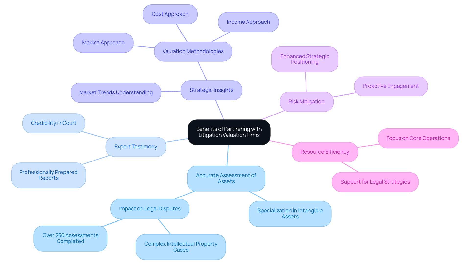 This mindmap illustrates the key advantages of working with litigation valuation firms. Each branch represents a specific benefit, and the sub-branches provide additional details. Follow the branches to understand how each advantage contributes to a technology CEO's strategic decision-making. This mindmap illustrates the key advantages of working with litigation valuation firms. Each branch represents a specific benefit, and the sub-branches provide additional details. Follow the branches to understand how each advantage contributes to a technology CEO's strategic decision-making.