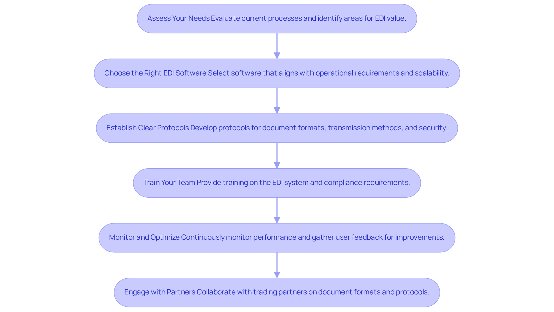This flowchart outlines the essential steps for successfully integrating EDI into hedge fund management. Each box represents a key practice, and the arrows show how they connect. Start with assessing your needs and follow through to engaging with partners for a comprehensive approach. This flowchart outlines the essential steps for successfully integrating EDI into hedge fund management. Each box represents a key practice, and the arrows show how they connect. Start with assessing your needs and follow through to engaging with partners for a comprehensive approach.