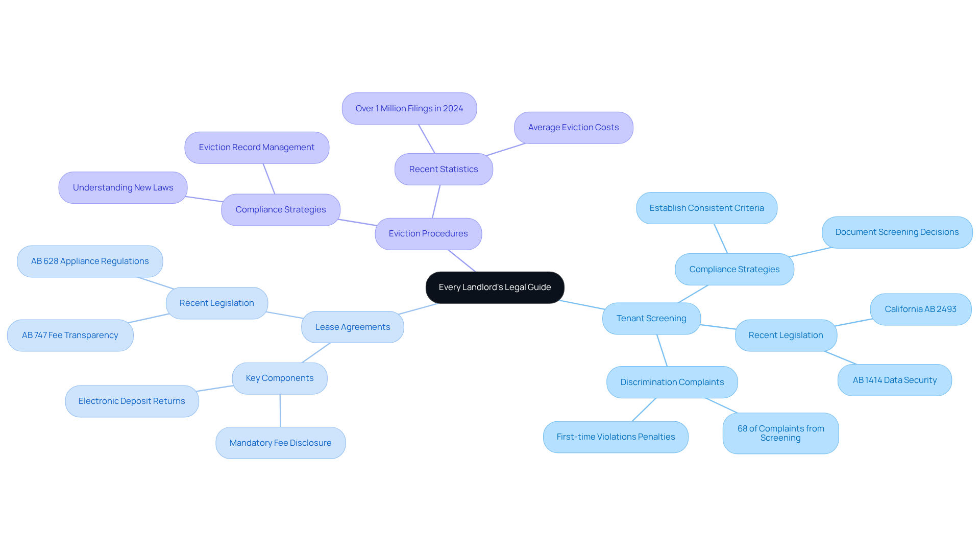 This mindmap starts with the central theme of the legal guide and branches out into essential topics that landlords need to understand. Each branch represents a critical area of focus, with further details that help landlords navigate the complexities of rental laws and improve their practices.