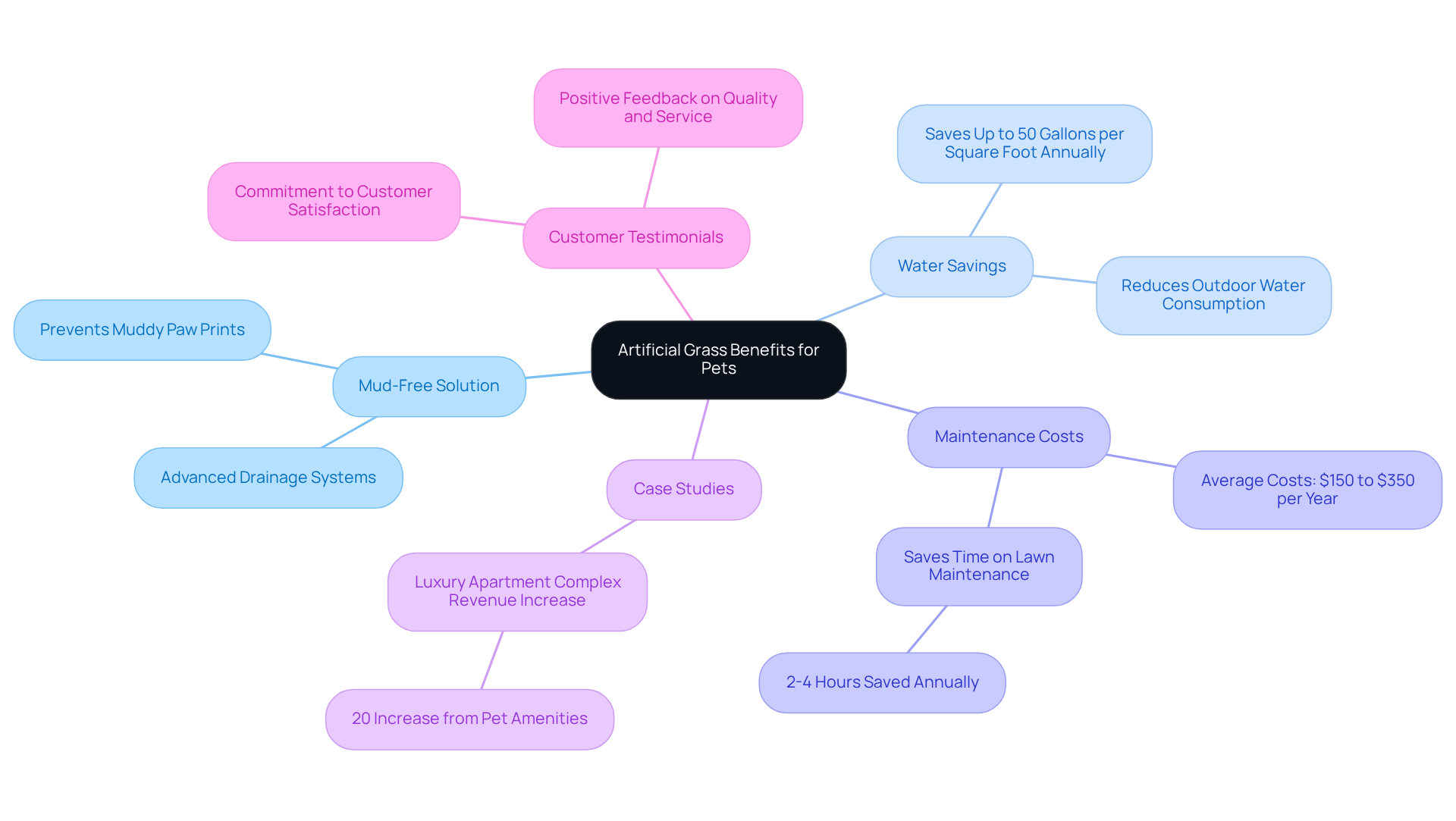 This mindmap shows how artificial grass can help pet owners keep their yards clean and mud-free. Each branch highlights a different benefit, like saving water or reducing maintenance costs. Follow the branches to see how these points connect to the main idea!