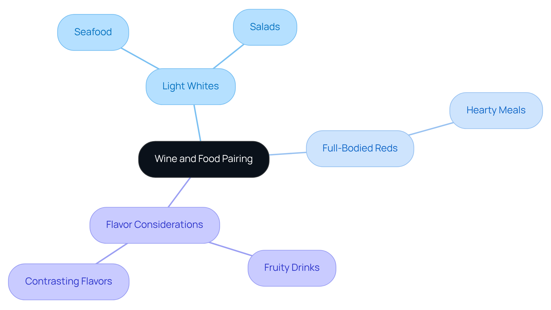 This mindmap shows how to pair different types of wine with food. The central idea is wine and food pairing, with branches for light whites and full-bodied reds, along with flavor considerations. Follow the branches to see which food goes with which type of wine! This mindmap shows how to pair different types of wine with food. The central idea is wine and food pairing, with branches for light whites and full-bodied reds, along with flavor considerations. Follow the branches to see which food goes with which type of wine!