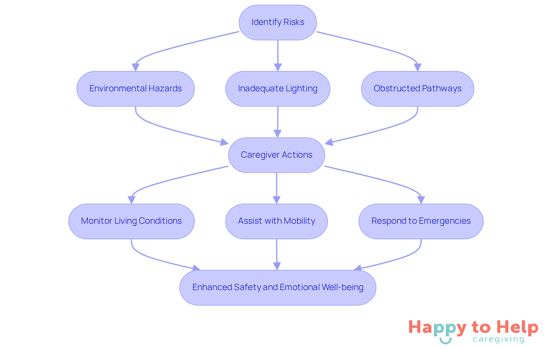 Follow the arrows to see how identifying risks leads to caregiver actions, which ultimately enhance safety and emotional well-being for older adults. Follow the arrows to see how identifying risks leads to caregiver actions, which ultimately enhance safety and emotional well-being for older adults.