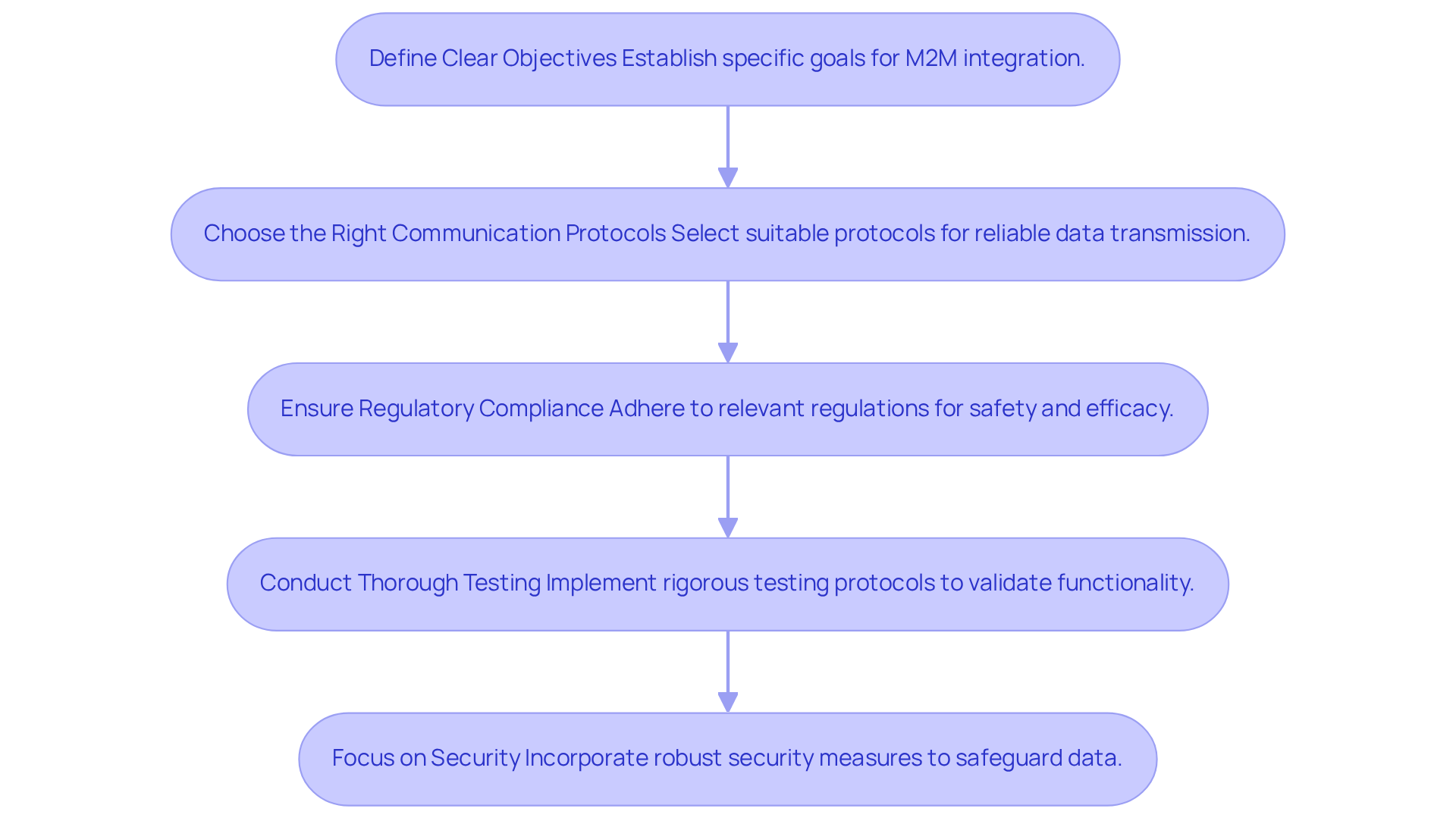 This flowchart outlines the essential steps for successfully integrating M2M technology into medical devices. Each box represents a best practice that developers should follow, and the arrows show the order in which these practices should be implemented for optimal results.