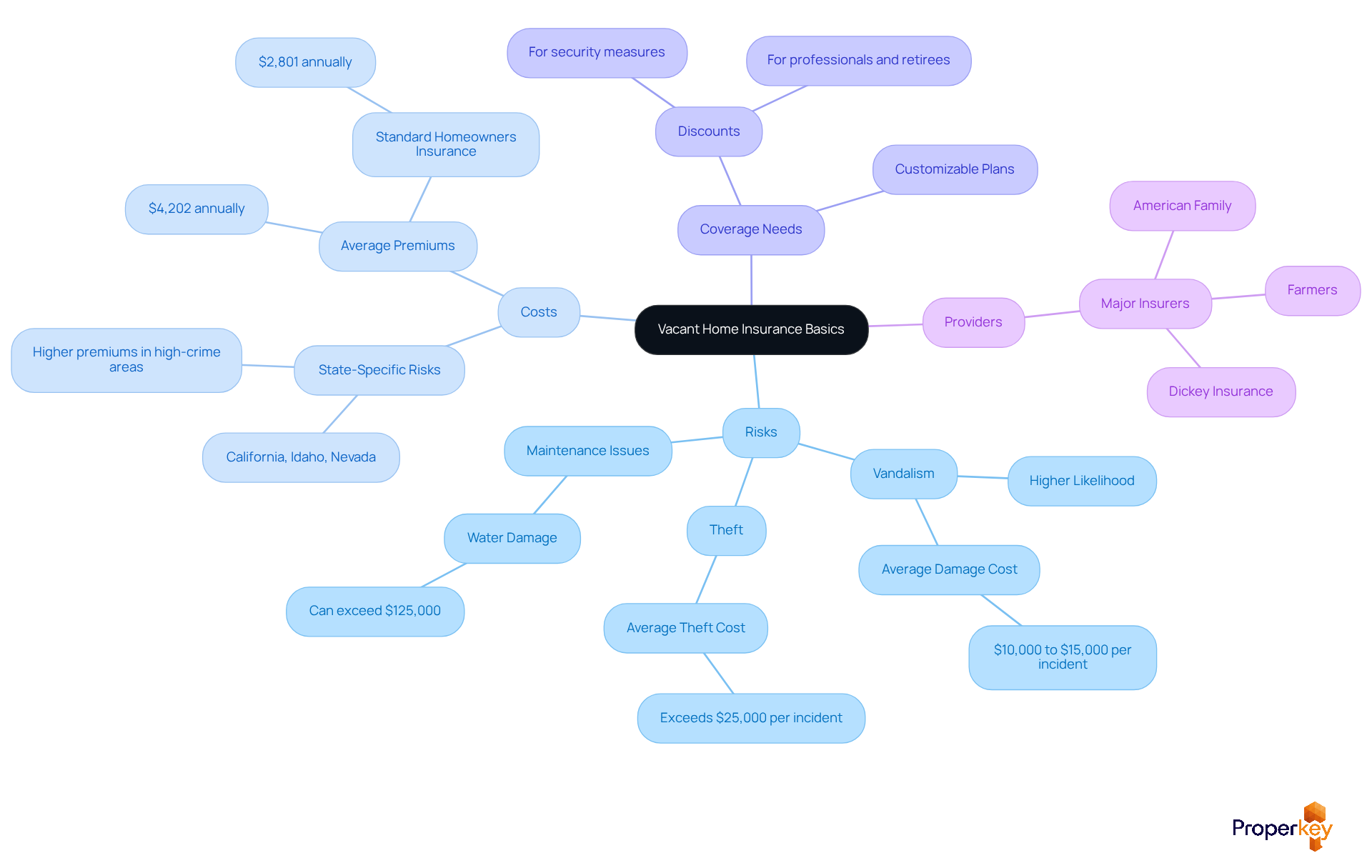 This mindmap starts with the main topic in the center and branches out to show related ideas. Each branch represents a key area of vacant home insurance, helping you see how risks, costs, and coverage options are connected.
