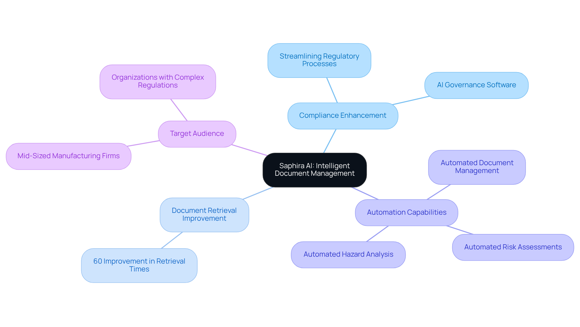The central node represents Saphira AI, while the branches show its key features and benefits. Each color-coded branch helps you see how different aspects contribute to compliance and efficiency.