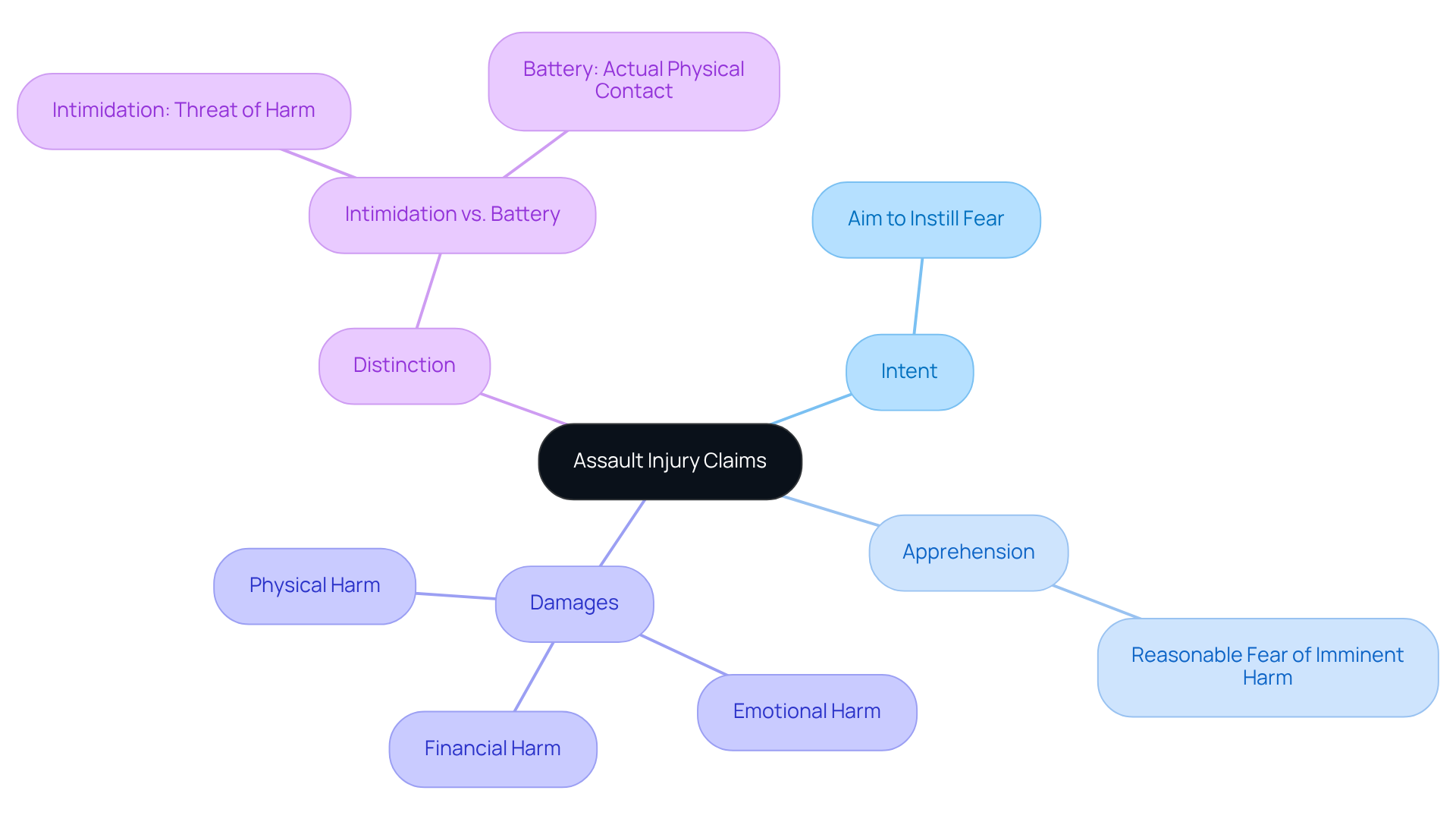The central node represents the main topic, while branches show key elements and distinctions. Each color-coded branch helps you navigate through the different aspects of assault claims, making it easier to grasp the legal framework.