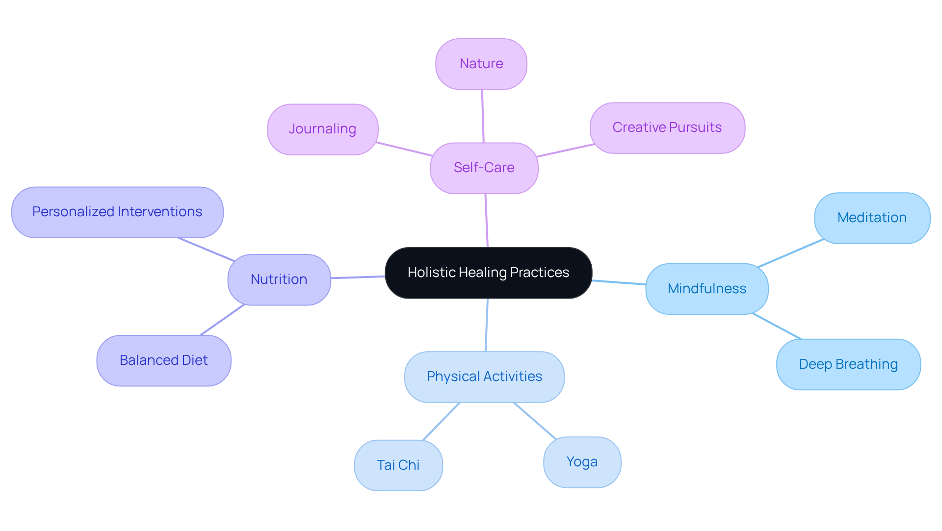 This mindmap starts with the central idea of holistic healing and branches out into key areas that contribute to wellness. Each branch represents a category of practices, and the sub-nodes detail specific methods within those categories. This mindmap starts with the central idea of holistic healing and branches out into key areas that contribute to wellness. Each branch represents a category of practices, and the sub-nodes detail specific methods within those categories.