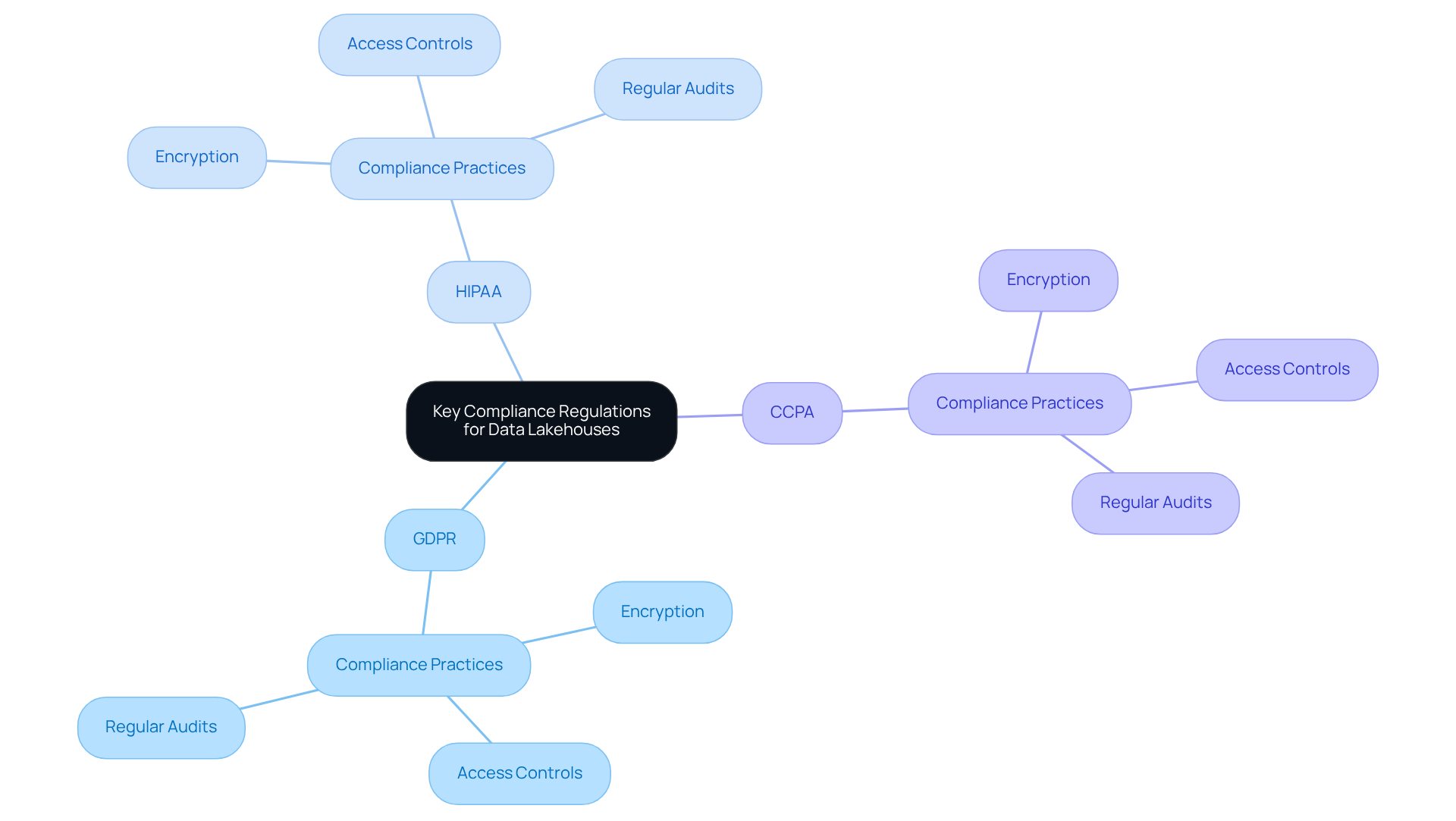 The central node represents the main topic of compliance regulations. Each branch shows a specific regulation, and the sub-branches detail the practices organizations should adopt to comply with these regulations.