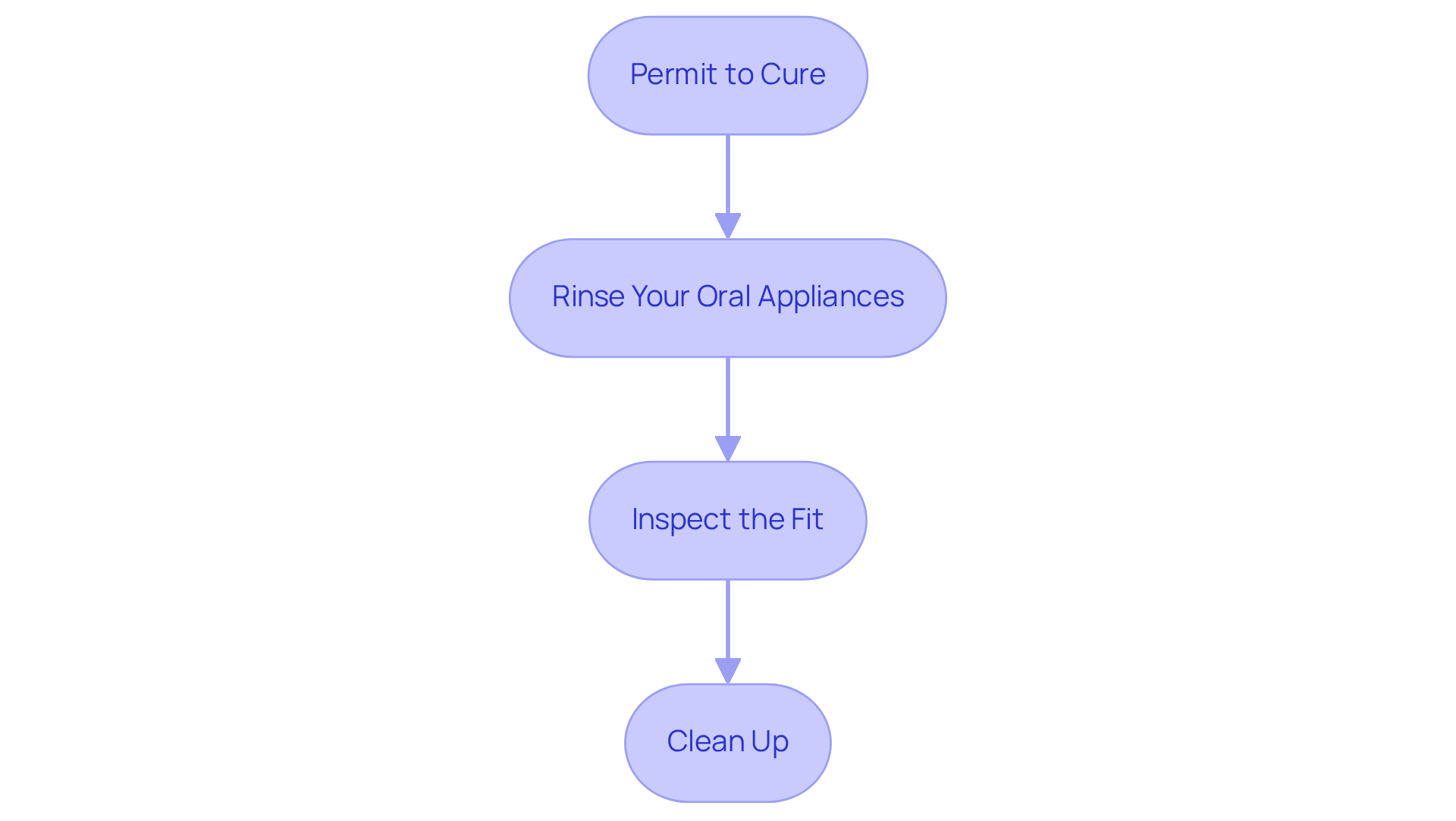 Each box shows a step you need to take to successfully reline your dentures. Follow the arrows to see what to do next, ensuring you complete the process smoothly.
