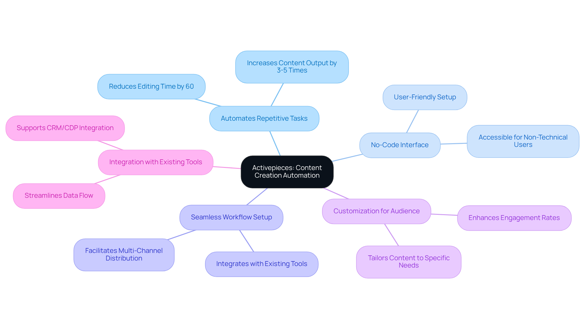 The central node represents Activepieces, while the branches show its key features and benefits. Each branch connects to specific advantages, illustrating how they work together to improve content marketing strategies.