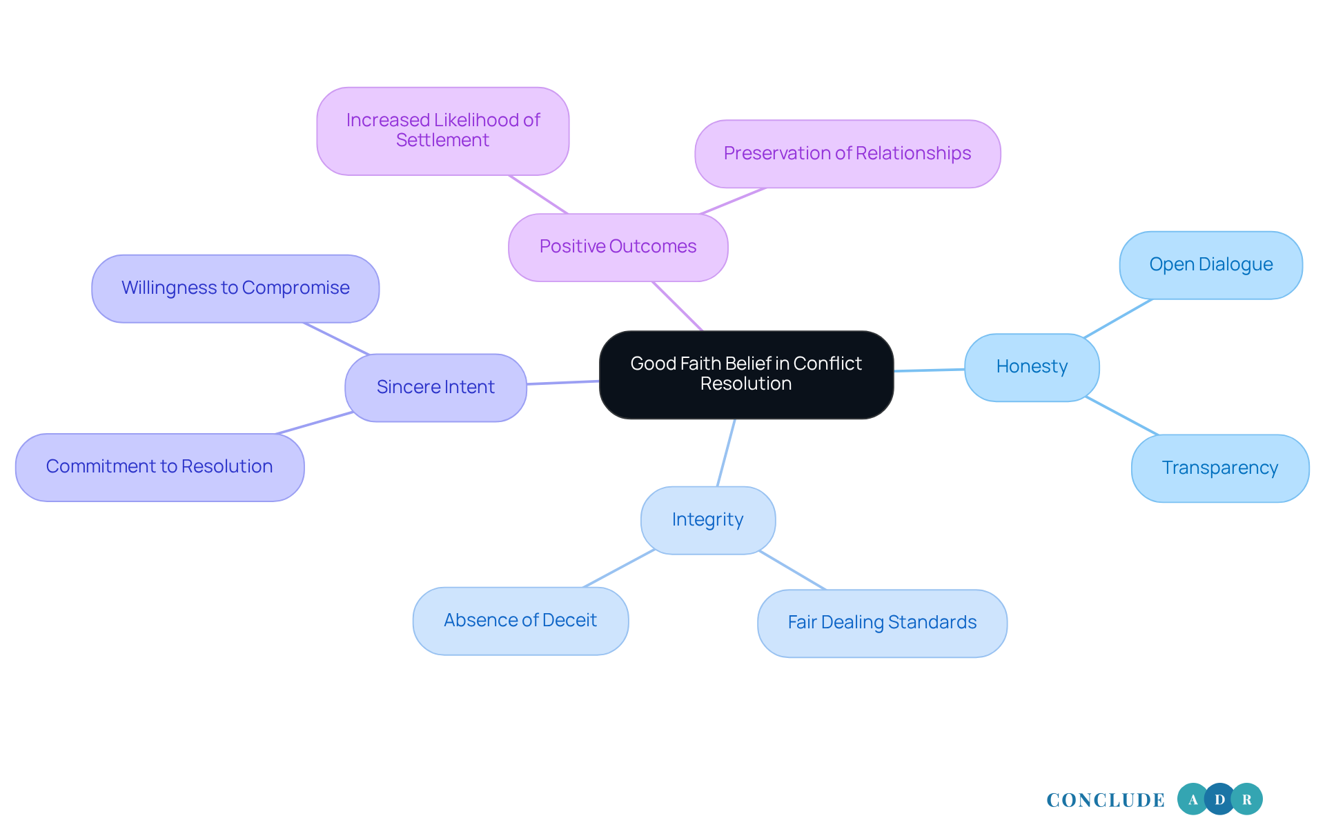 The central node represents the main idea, while the branches show related concepts. Each color-coded branch helps you understand how different aspects of good faith belief contribute to effective conflict resolution.